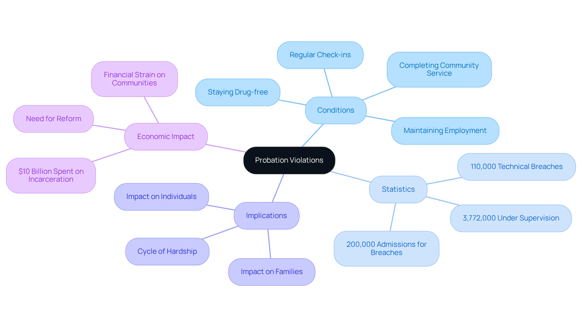 This mindmap starts with the main topic of probation violations at the center. Each branch represents a different aspect of the topic, such as the conditions that can lead to violations, important statistics, the implications for individuals and communities, and the economic impact of these violations. Follow the branches to explore how these elements connect and contribute to the overall understanding of probation violations. This mindmap starts with the main topic of probation violations at the center. Each branch represents a different aspect of the topic, such as the conditions that can lead to violations, important statistics, the implications for individuals and communities, and the economic impact of these violations. Follow the branches to explore how these elements connect and contribute to the overall understanding of probation violations.