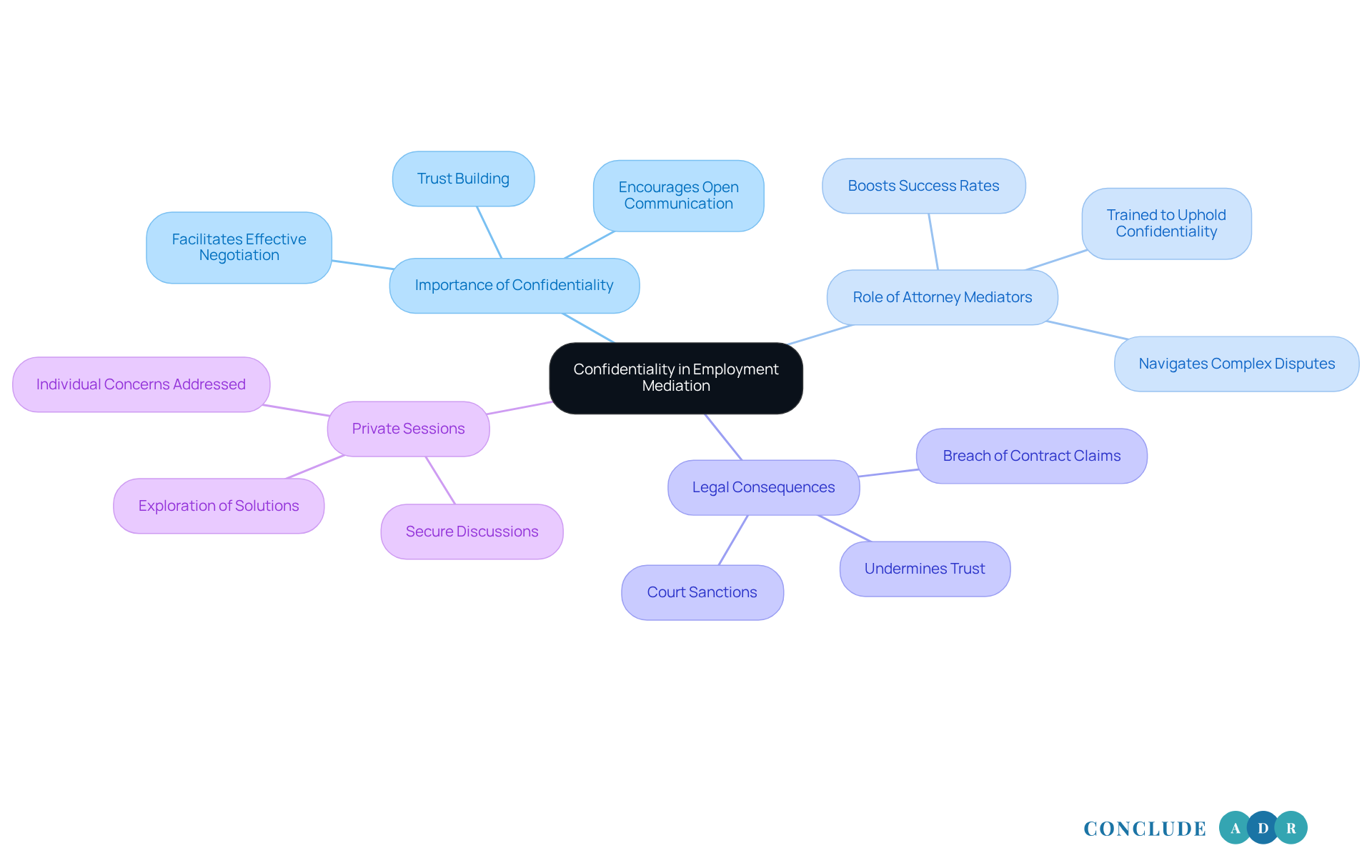 The central node represents the main theme of confidentiality, while the branches show its various aspects and implications in mediation. Each color-coded branch helps you navigate through the different topics related to building trust and ensuring effective negotiation. The central node represents the main theme of confidentiality, while the branches show its various aspects and implications in mediation. Each color-coded branch helps you navigate through the different topics related to building trust and ensuring effective negotiation.