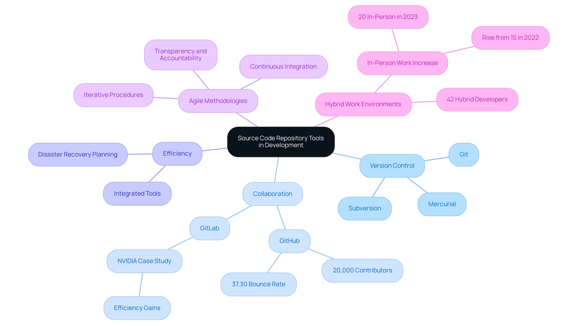 The central node represents the main topic, with branches for key themes and sub-branches for specific examples and details.