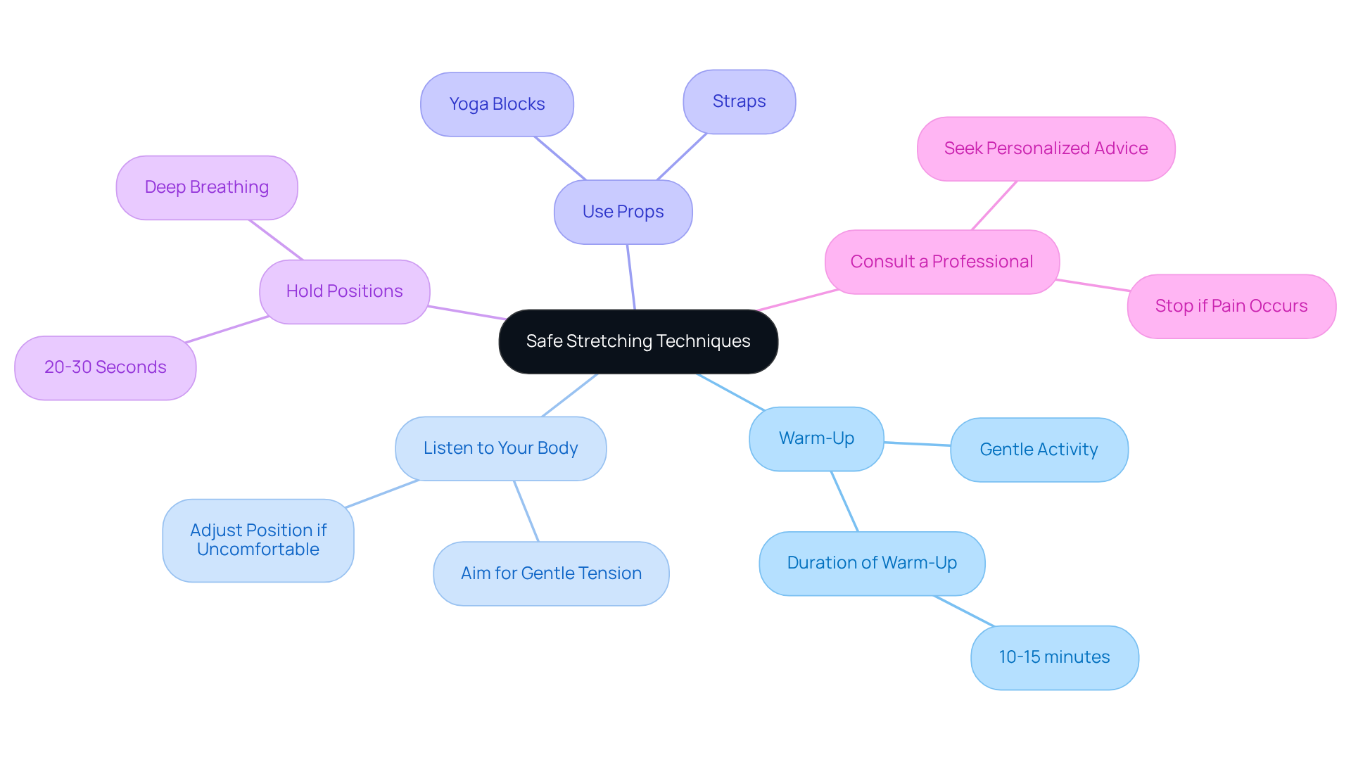 This mindmap starts with the main idea of safe stretching techniques at the center. Each branch represents a different technique, and the sub-branches provide additional tips. Follow the branches to explore how to stretch safely and effectively! This mindmap starts with the main idea of safe stretching techniques at the center. Each branch represents a different technique, and the sub-branches provide additional tips. Follow the branches to explore how to stretch safely and effectively!