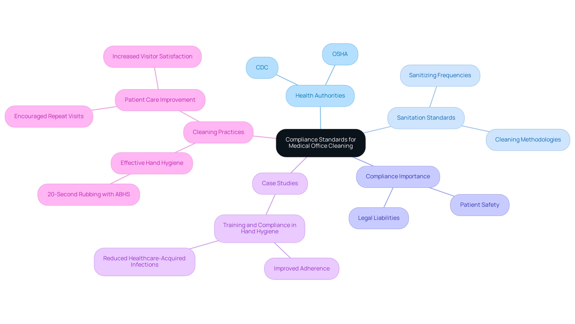 The central node represents the overall topic, with branches indicating the main categories related to compliance standards and their implications in medical office cleaning.