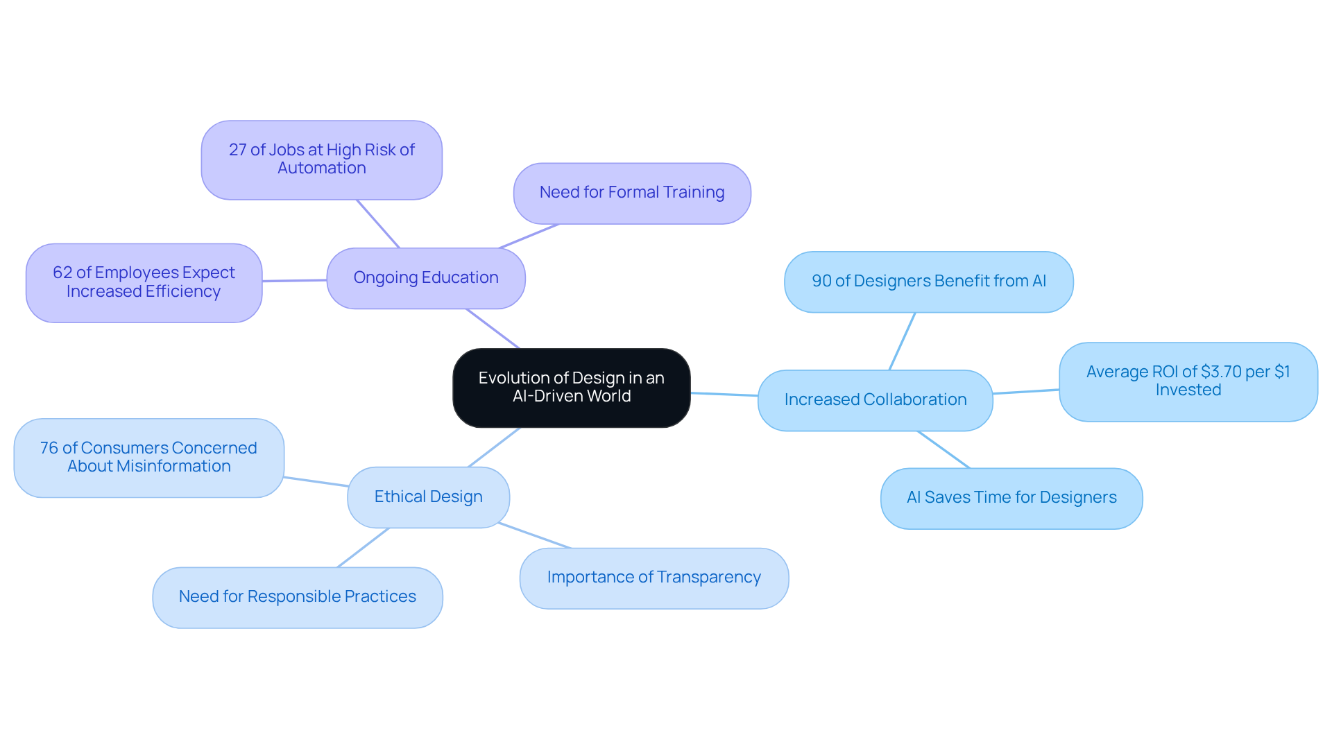 Start with the central concept, then follow the branches to explore each trend. The statistics and key points on the sub-branches provide insights into how these trends are shaping the future of design.