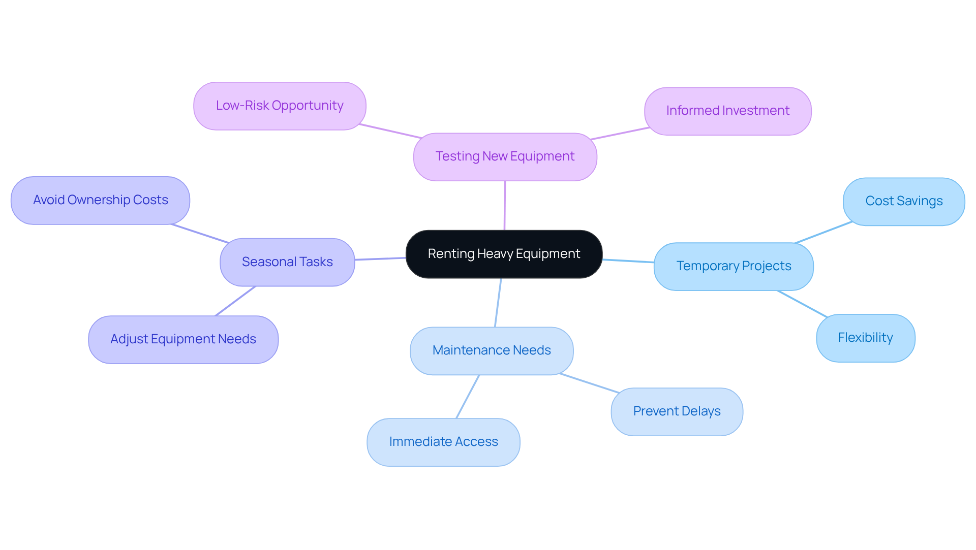 The central node represents the main idea of renting heavy equipment. Each branch shows a specific situation where renting is beneficial, and the sub-branches highlight the advantages associated with each situation. This helps you understand when and why renting might be the best choice.