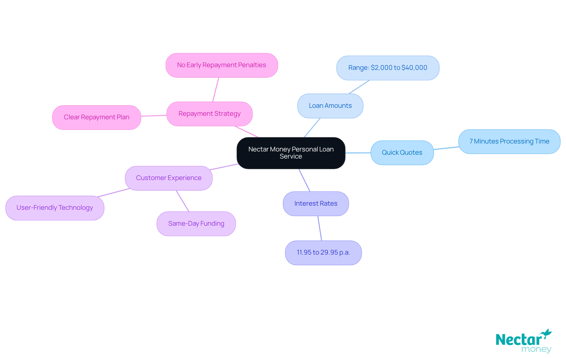 The central node represents the service, while branches show key features and benefits. Each color-coded branch helps you quickly identify different aspects of the loan service. The central node represents the service, while branches show key features and benefits. Each color-coded branch helps you quickly identify different aspects of the loan service.