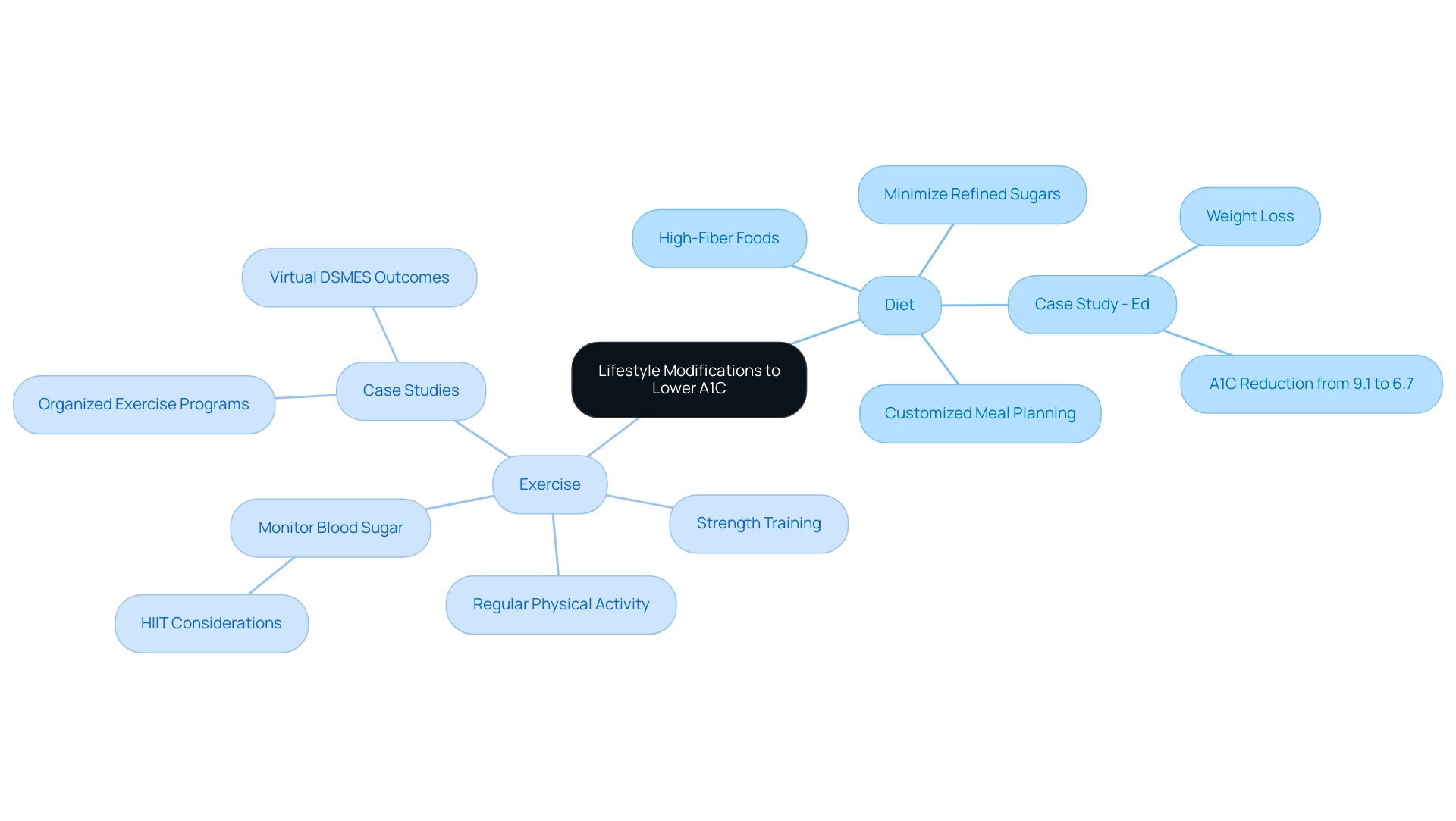 The central node represents the overall topic, with branches for 'Diet' and 'Exercise' and sub-branches detailing specific recommendations and case studies.