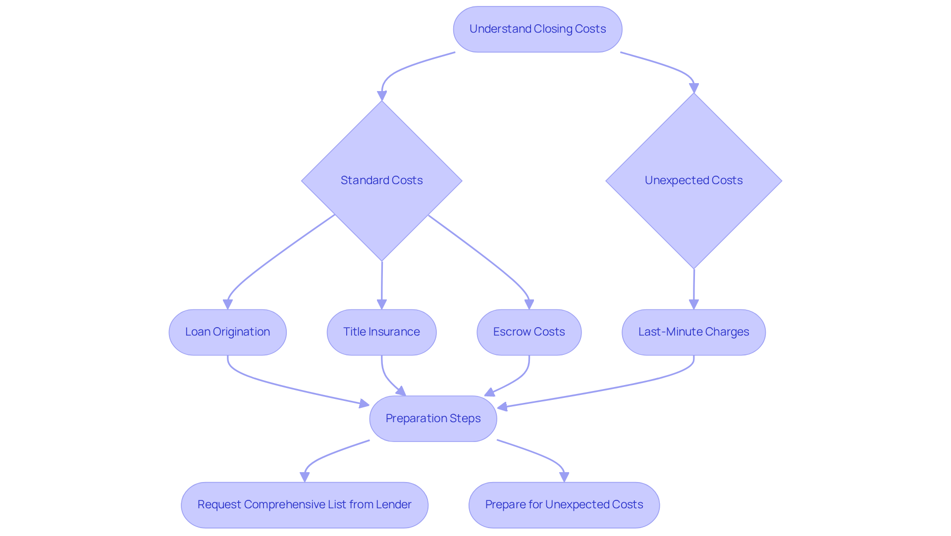 This flowchart guides you through understanding and managing closing costs when buying a home. Start at the top to learn about standard and unexpected costs, then follow the steps to prepare effectively.