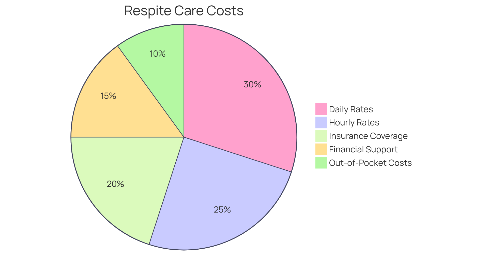 Each segment of the pie chart shows a different aspect of respite care costs. The size of each slice indicates how much that category contributes to the total expenses. For example, a larger slice means that category costs more.