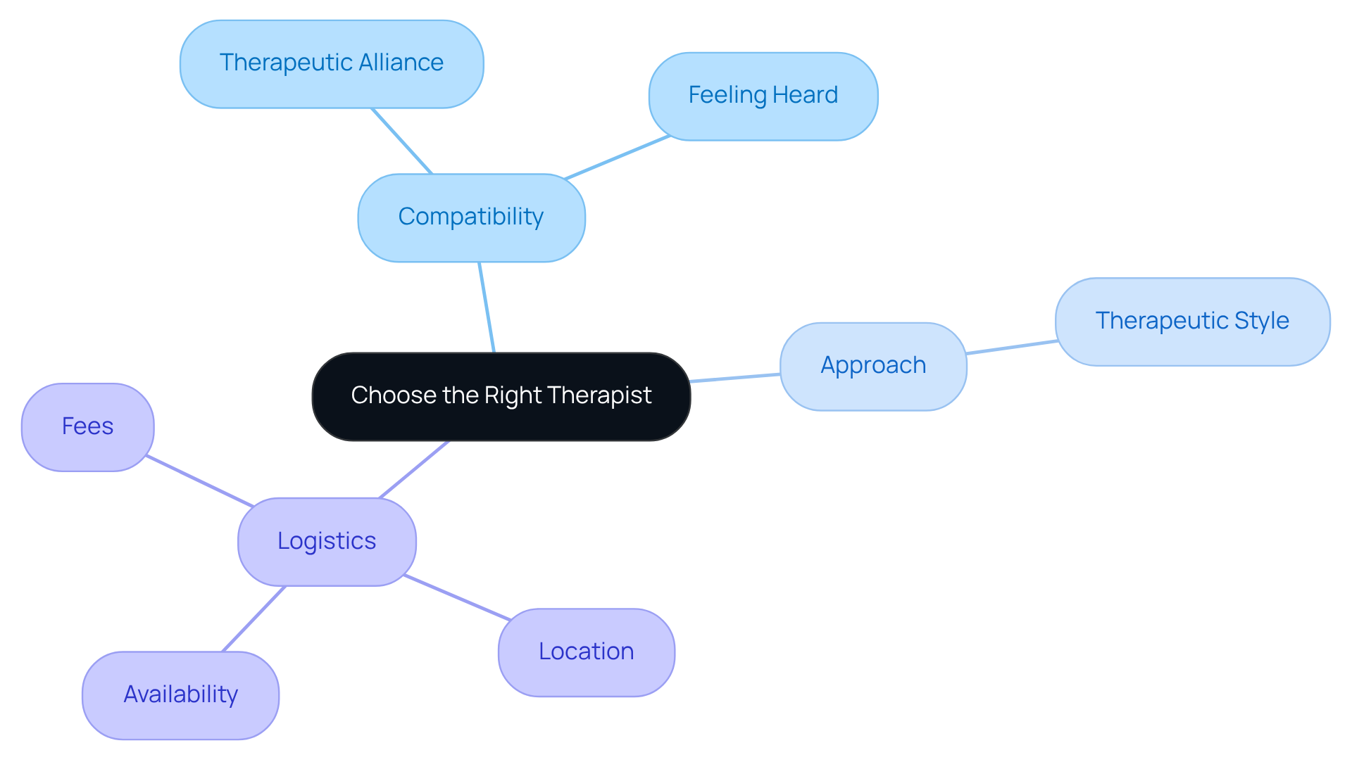 This mindmap helps you visualize the important factors to think about when selecting a therapist. Start at the center with the main idea, then follow the branches to explore compatibility, approach, and logistics, along with specific points to consider under each category. This mindmap helps you visualize the important factors to think about when selecting a therapist. Start at the center with the main idea, then follow the branches to explore compatibility, approach, and logistics, along with specific points to consider under each category.
