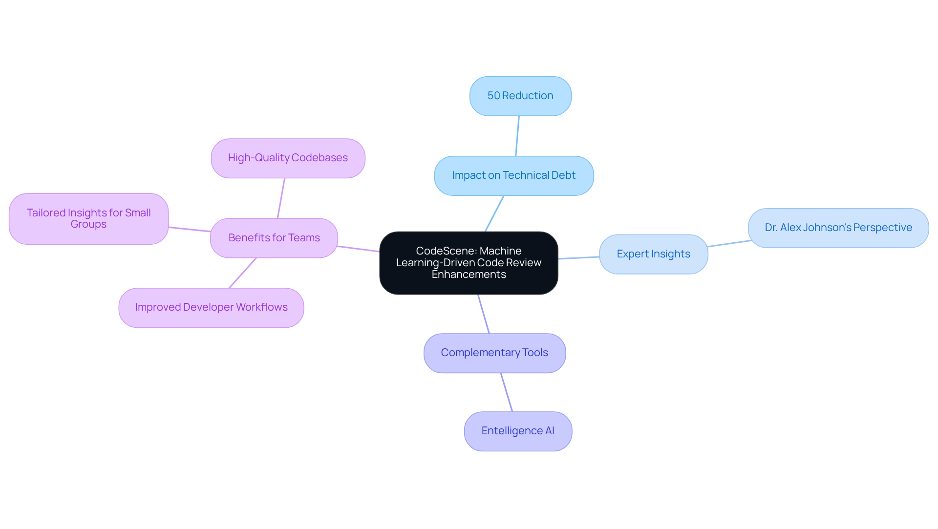 The central node represents CodeScene's enhancements, while the branches show how it impacts technical debt, includes expert insights, and highlights complementary tools and benefits for teams.