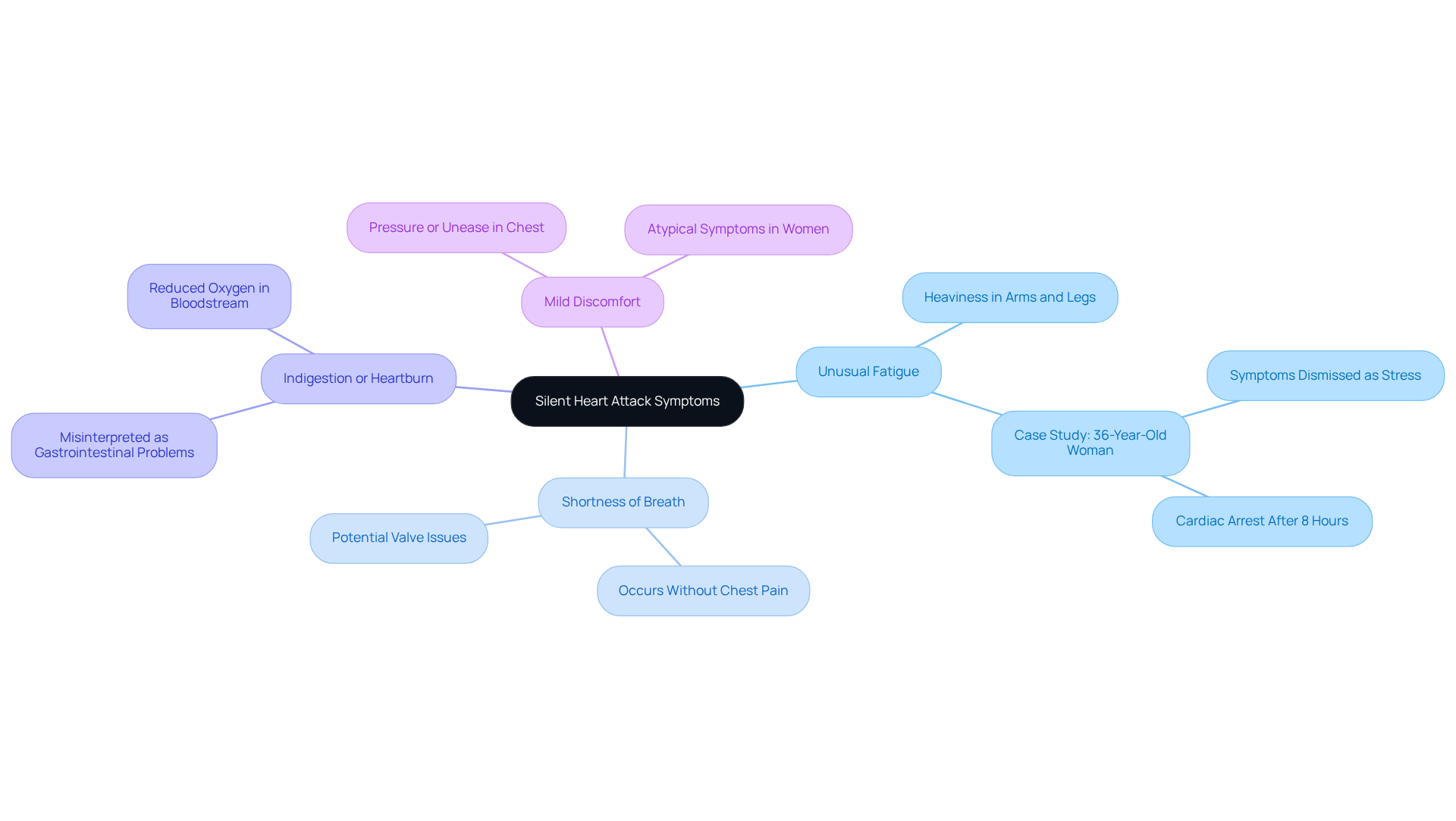 This mindmap helps you see the different symptoms of silent heart attacks. Start at the center with the main topic, then follow the branches to learn about each symptom and its details. Each color represents a different symptom, making it easier to remember and recognize these important signs.