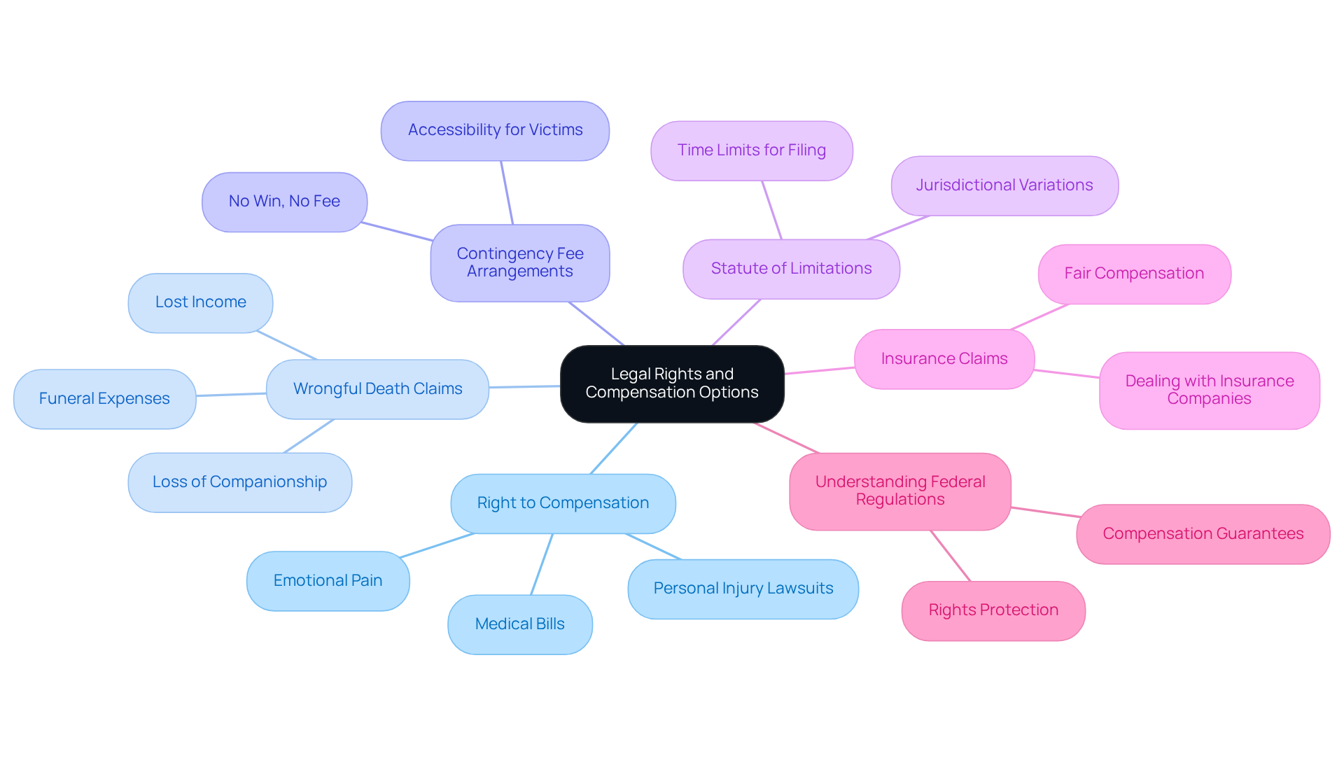 This mindmap starts with the central theme of legal rights and compensation options. Each branch represents a different aspect of the legal process, helping you see how they connect and what options are available to victims and their families. This mindmap starts with the central theme of legal rights and compensation options. Each branch represents a different aspect of the legal process, helping you see how they connect and what options are available to victims and their families.