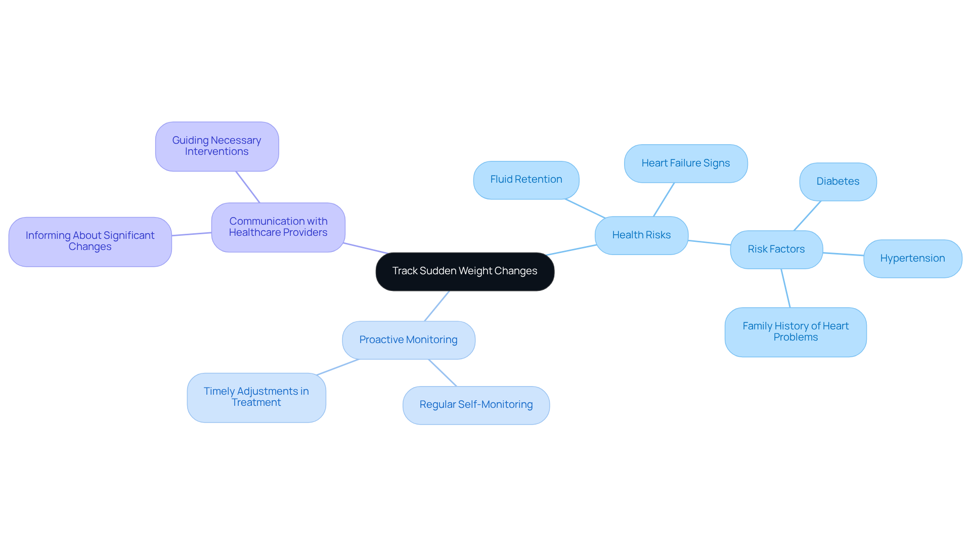 Start at the center with the main idea of tracking weight changes. Follow the branches to explore related topics like health risks and the importance of monitoring. Each branch represents a key aspect of why tracking weight is crucial for health.