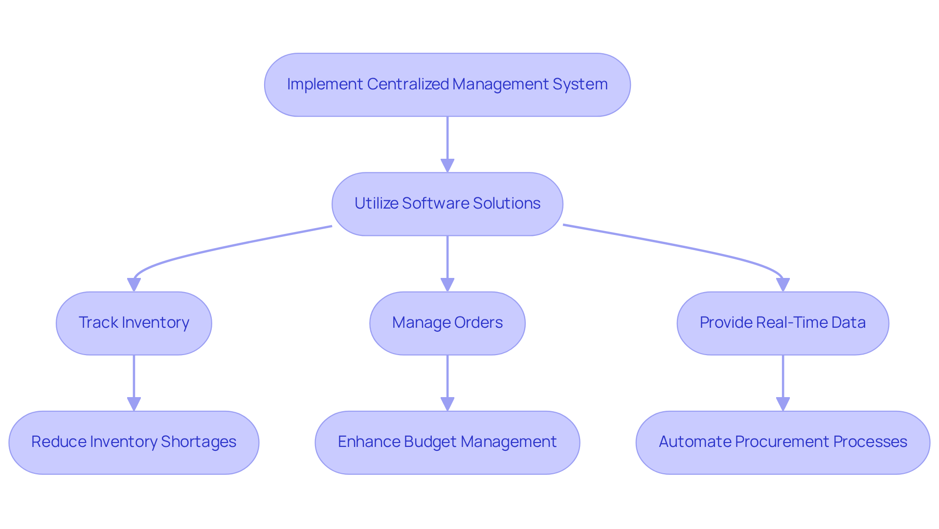 Follow the arrows to see how implementing a centralized system improves efficiency and management in the hospitality sector. Each step shows how actions lead to better outcomes.