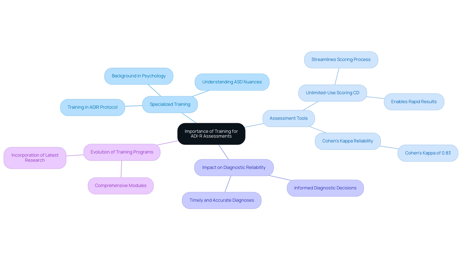 The central node represents the overall theme, with branches illustrating key aspects related to training, assessment tools, and their importance in diagnostic reliability.