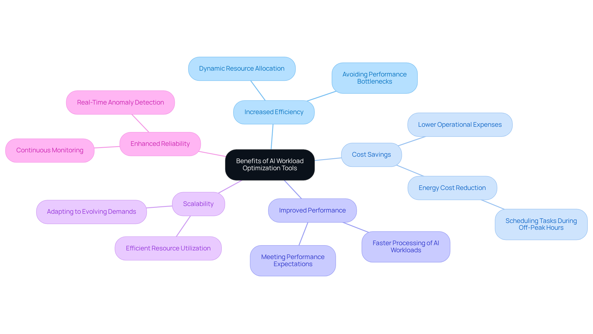 The central node represents the overall benefits of AI workload optimization tools, while each branch highlights a specific benefit. The sub-branches provide further details, making it easy to see how each benefit contributes to the overall effectiveness of these tools.