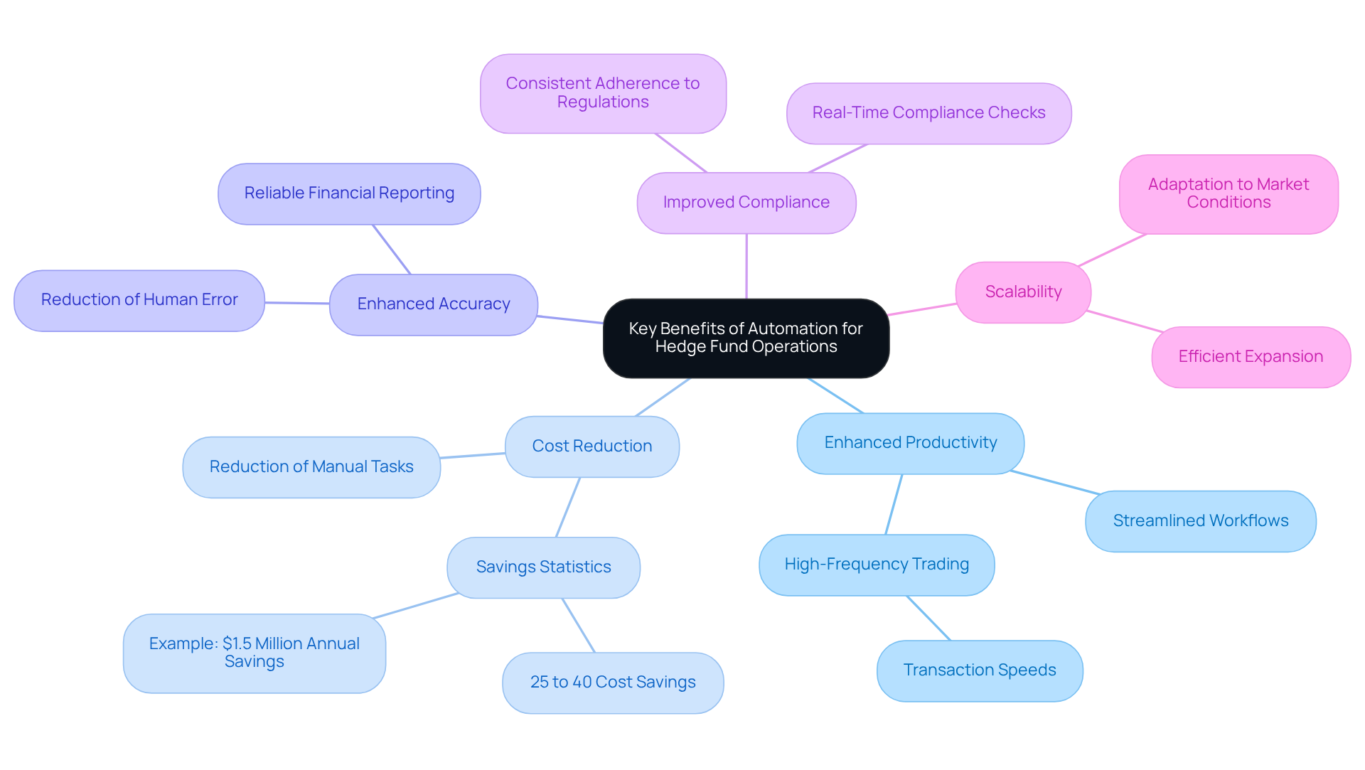 The center shows the main theme of automation benefits, and each branch represents a specific benefit. Follow the branches to explore details and examples related to each benefit.
