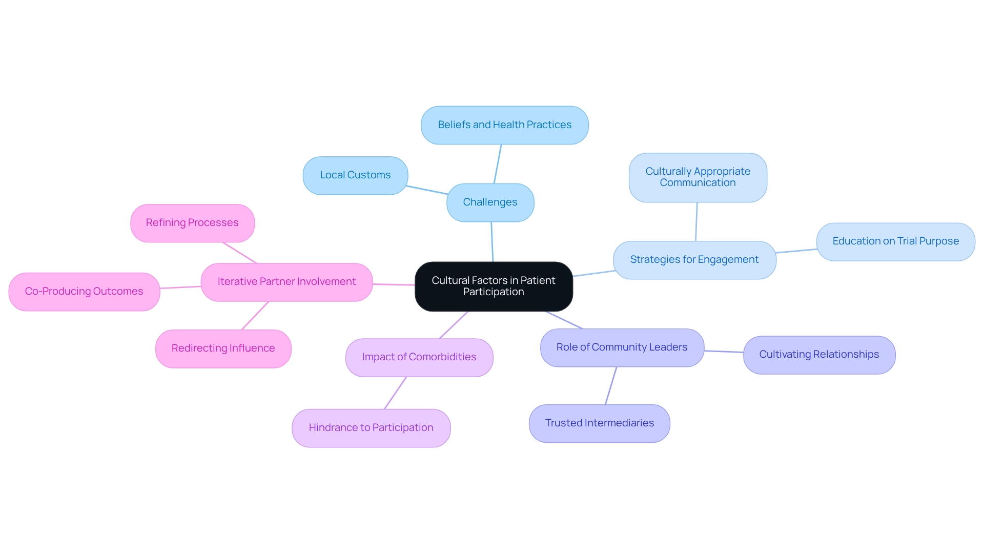 The central node represents cultural factors, with branches indicating challenges and strategies for improving patient engagement, each color-coded to distinguish categories.