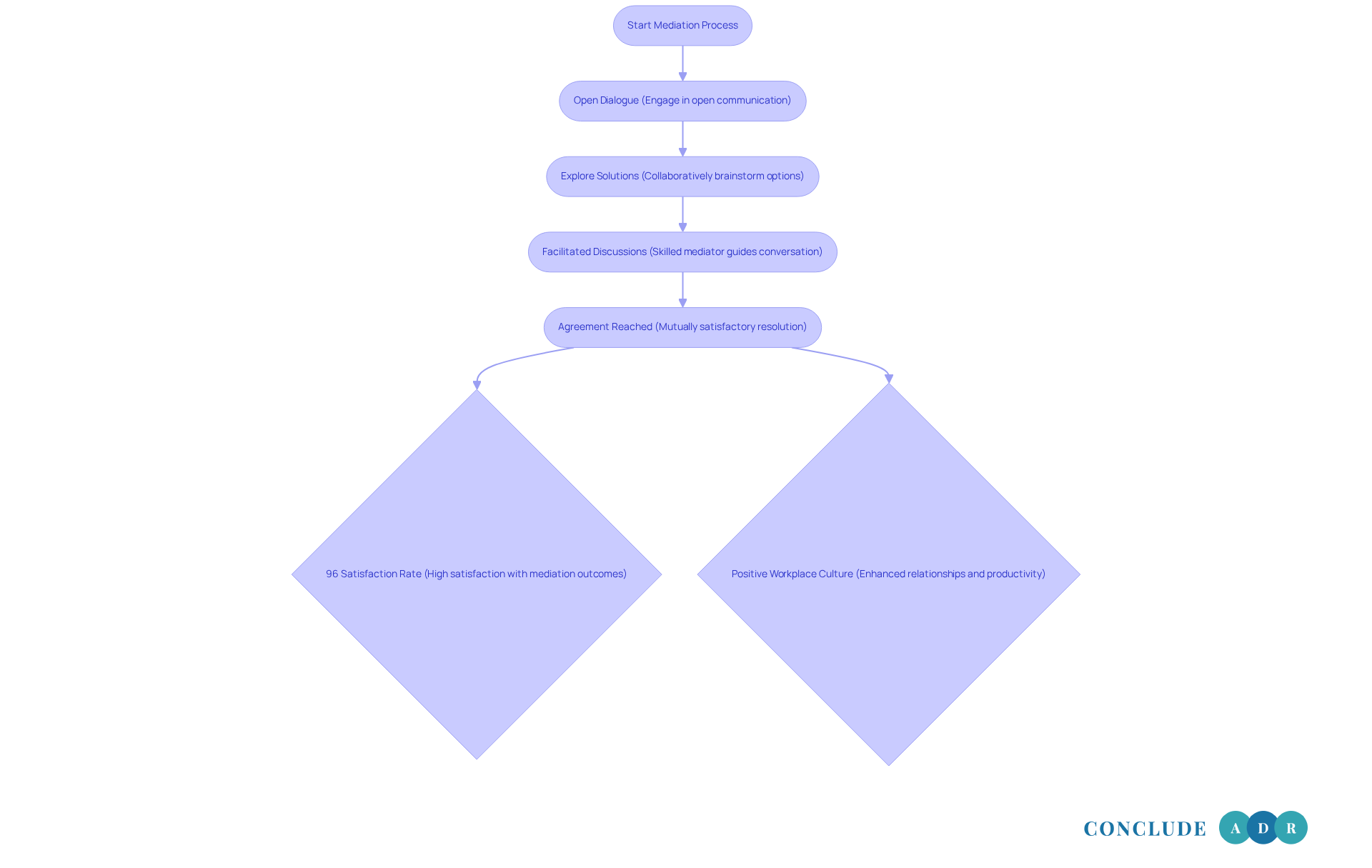 Each box represents a step in the mediation journey. Follow the arrows to see how discussions progress and lead to resolutions, emphasizing the satisfaction and positive workplace culture that results.