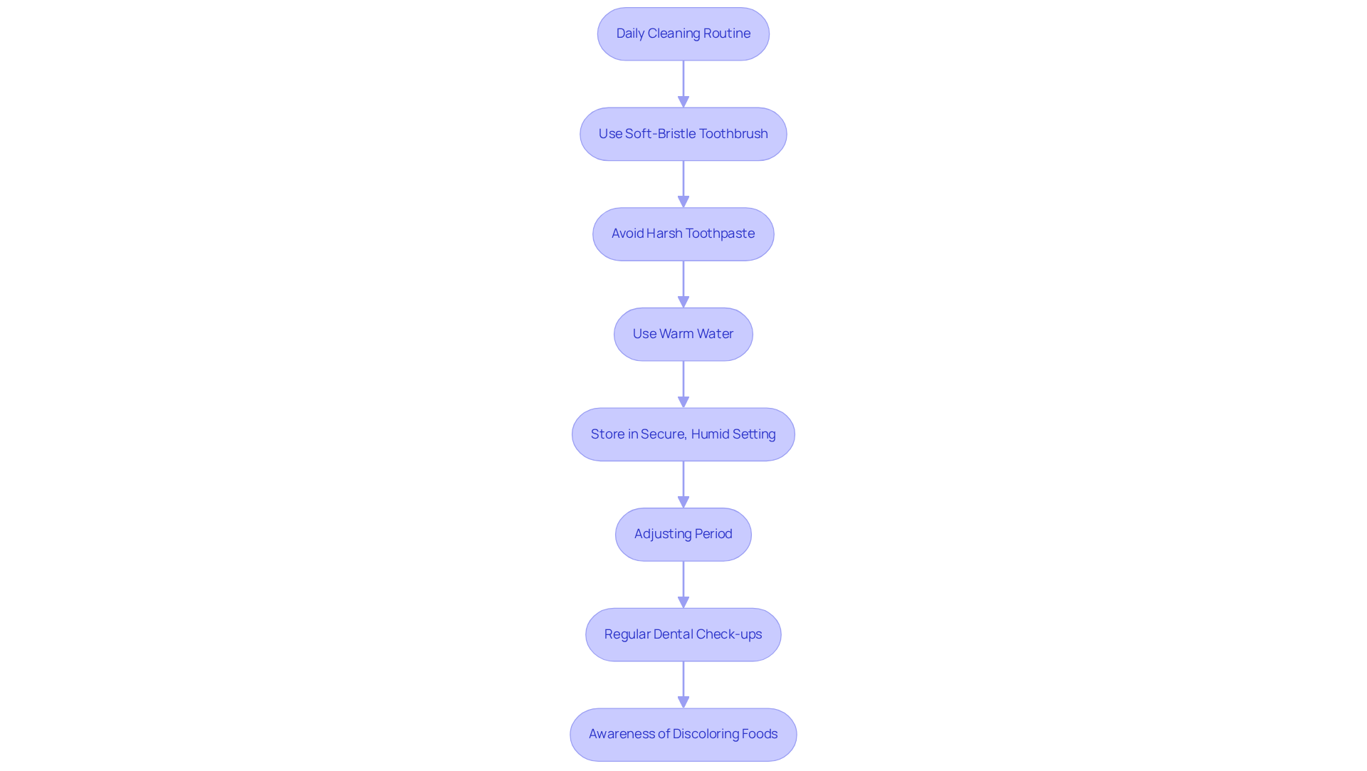 Each box represents a step in taking care of your dentures. Follow the arrows to see the order of actions you should take for maintaining your dental appliances.