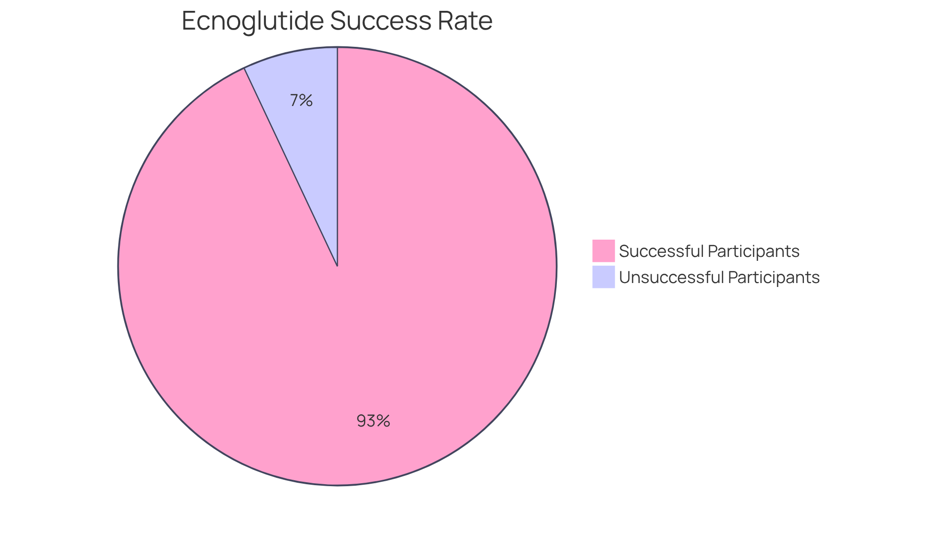 This chart shows how many participants in the trials successfully lost weight with Ecnoglutide. The green slice represents those who achieved significant weight loss, while the red slice shows those who did not. The bigger the green slice, the more people found success with this treatment!