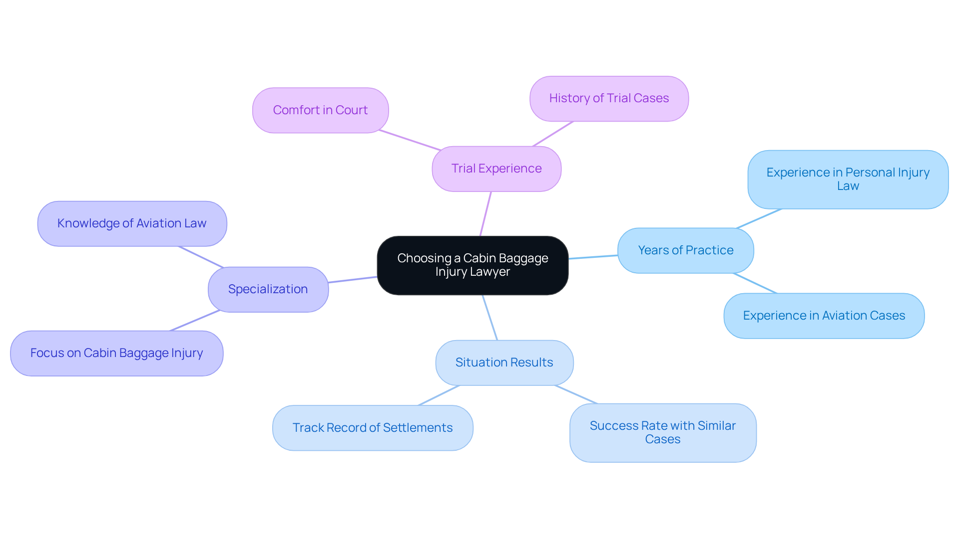 Start at the center with the main topic, then follow the branches to explore each important factor in selecting the right lawyer. Each branch represents a key consideration that can help guide your decision.