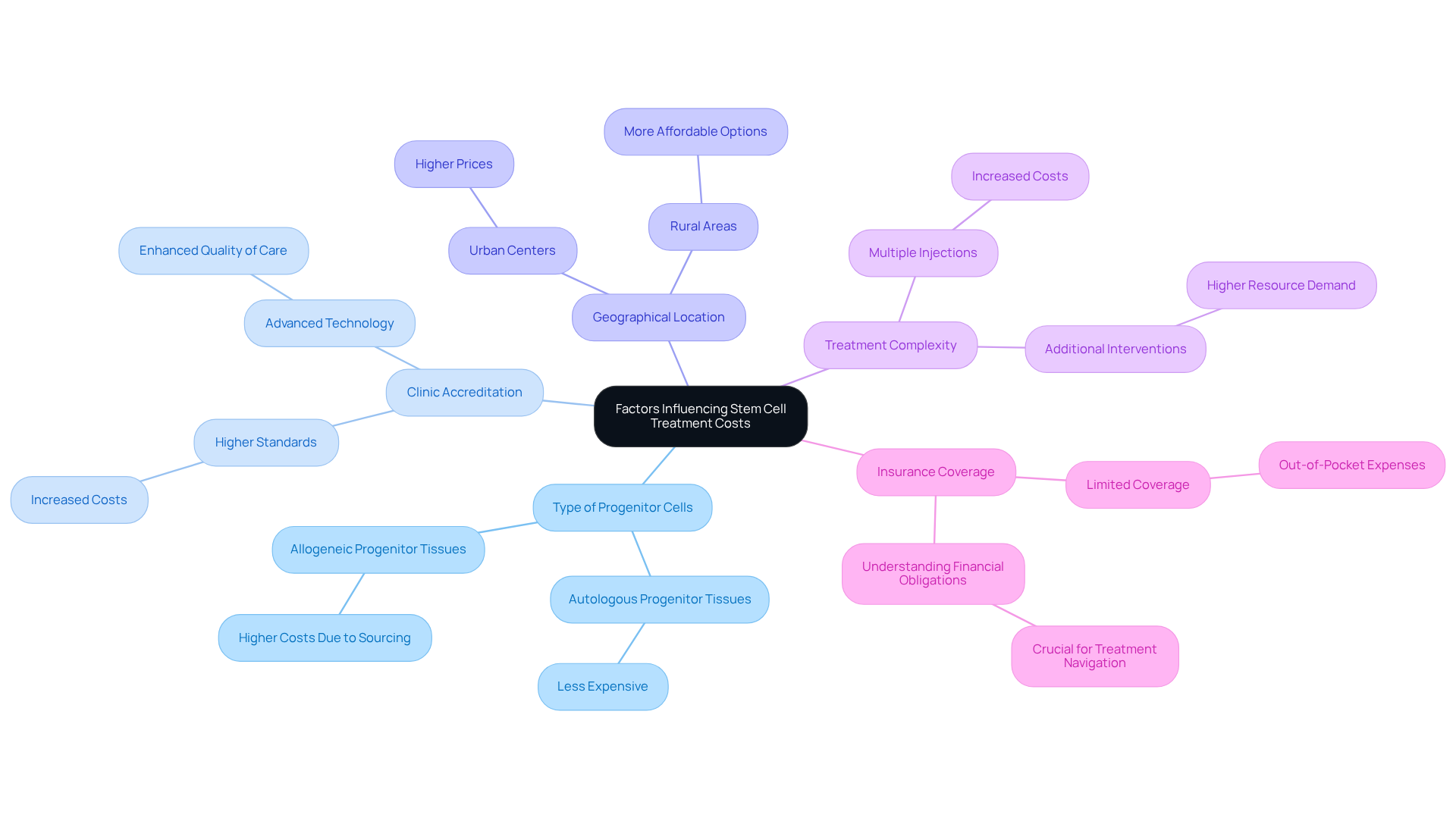 This mindmap shows the key factors that can affect the cost of stem cell treatment for back pain. Each branch represents a different factor, and the sub-branches provide more details about how each factor can influence your expenses. Follow the branches to understand how these elements connect and impact your treatment journey.