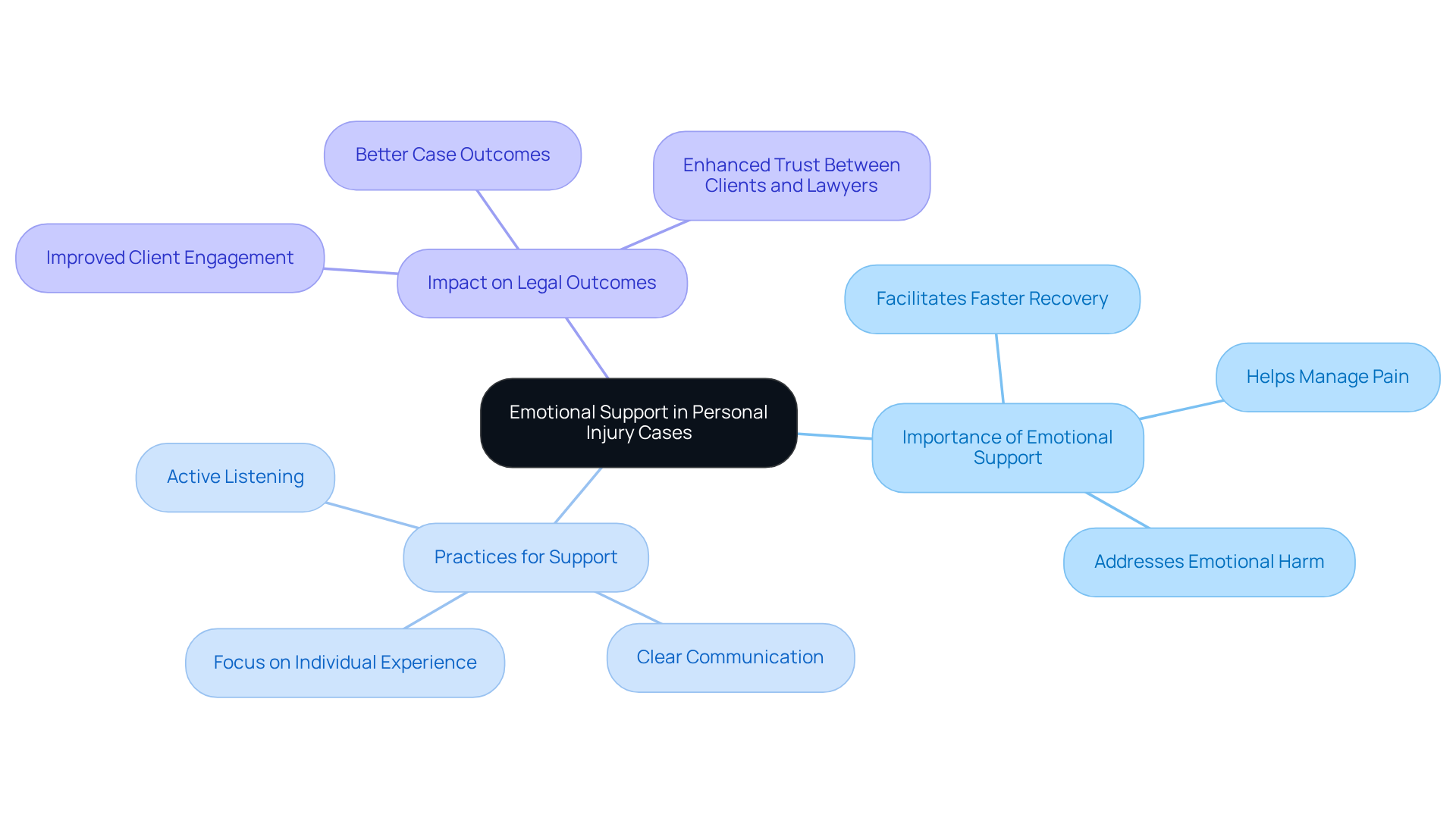 The central idea is emotional support, with branches showing why it's important, how it's practiced, and the positive effects it has on clients' legal experiences.