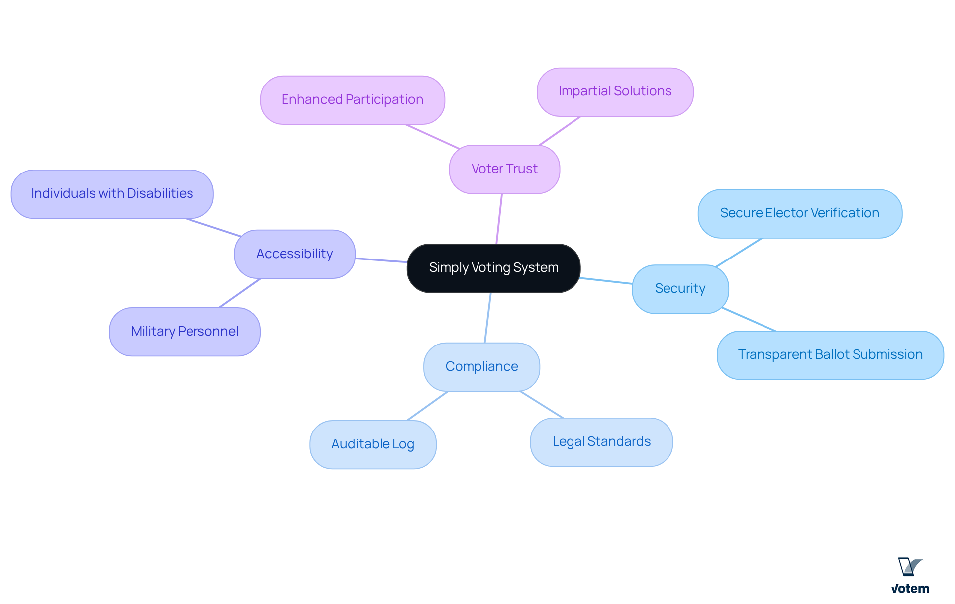 The center represents the voting system, while branches highlight the main features and benefits. Each color-coded section shows how various elements contribute to security and trust in the electoral process.