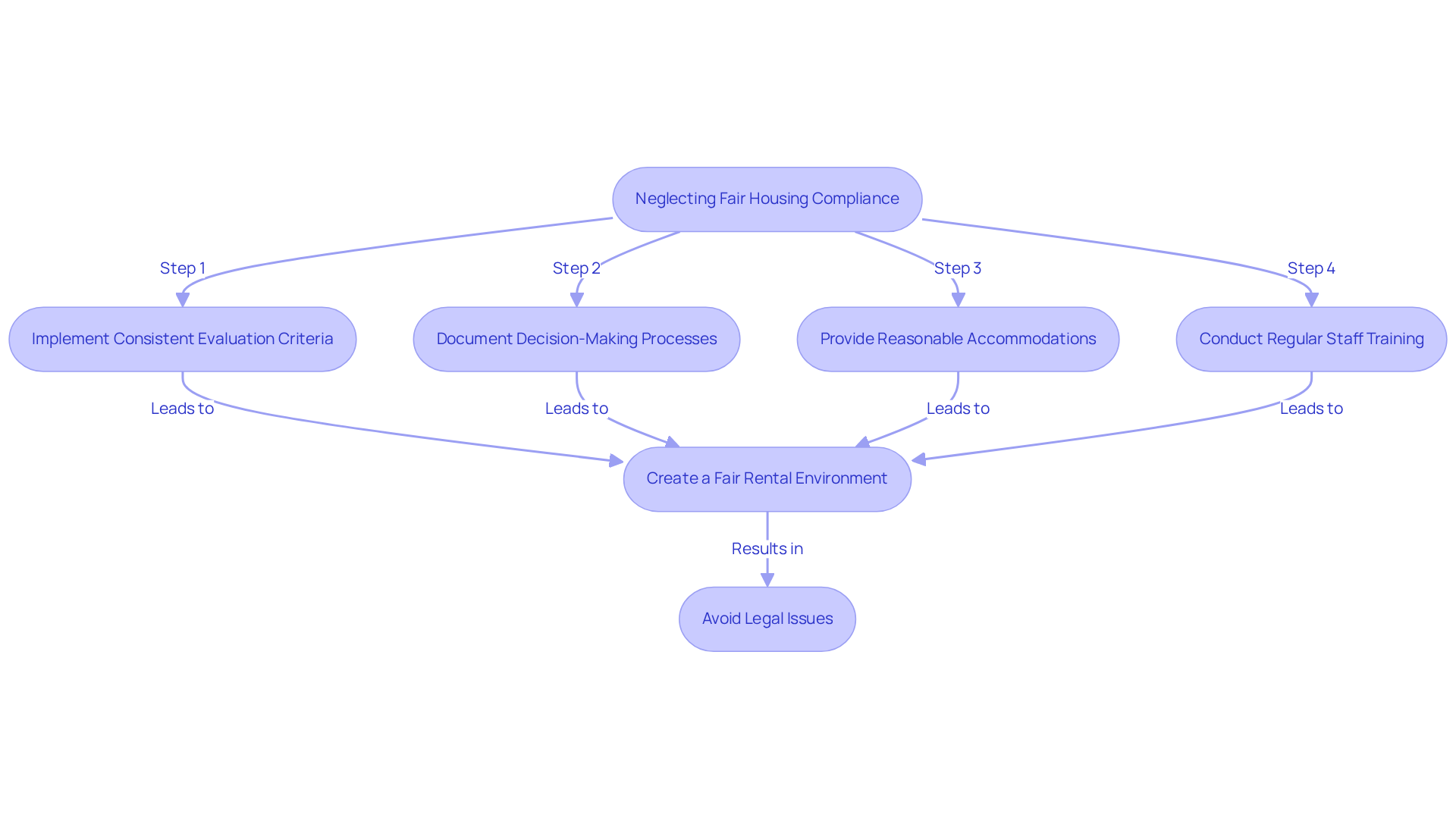 This flowchart guides landlords through the necessary steps to comply with fair housing laws. Each box represents a crucial action to take, and following the arrows shows the path to creating a fair rental environment and avoiding legal issues.