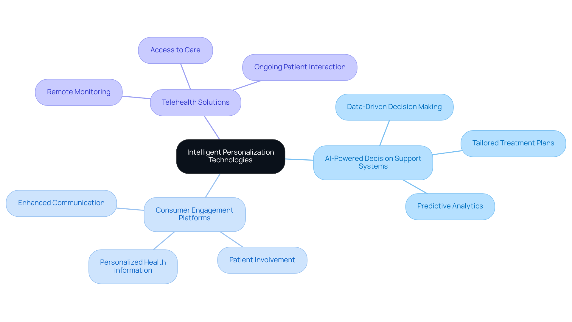 The central node represents the main theme, while the branches show key technologies that enhance personalized care. Each sub-branch provides details on how these technologies contribute to better patient outcomes. The central node represents the main theme, while the branches show key technologies that enhance personalized care. Each sub-branch provides details on how these technologies contribute to better patient outcomes.