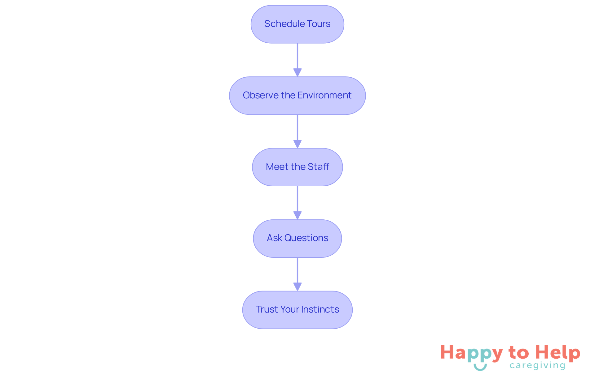 Each box represents a crucial step in the evaluation process. Follow the arrows to see the order in which you should take these actions to find the best facility for your loved one.