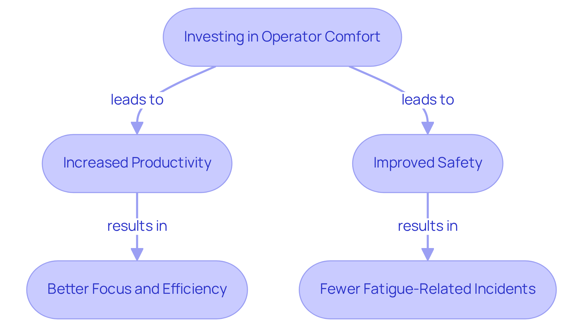 This flowchart shows how investing in operator comfort leads to better productivity and safety. Each box represents a key outcome, and the arrows illustrate how they are connected. The more comfortable operators are, the more productive and safer they become!