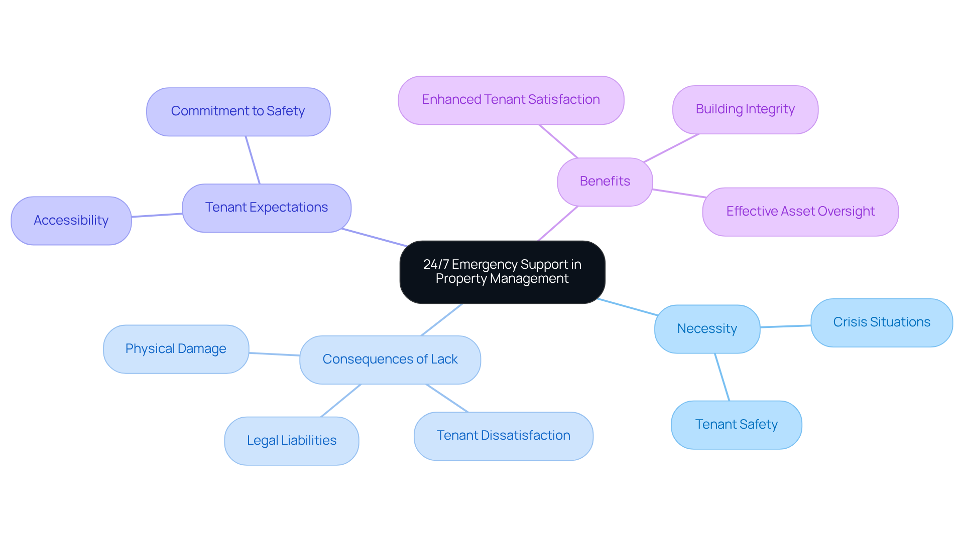The center represents the core topic. Each branch explores related themes, helping you see how emergency support impacts tenant satisfaction, property integrity, and overall management effectiveness.