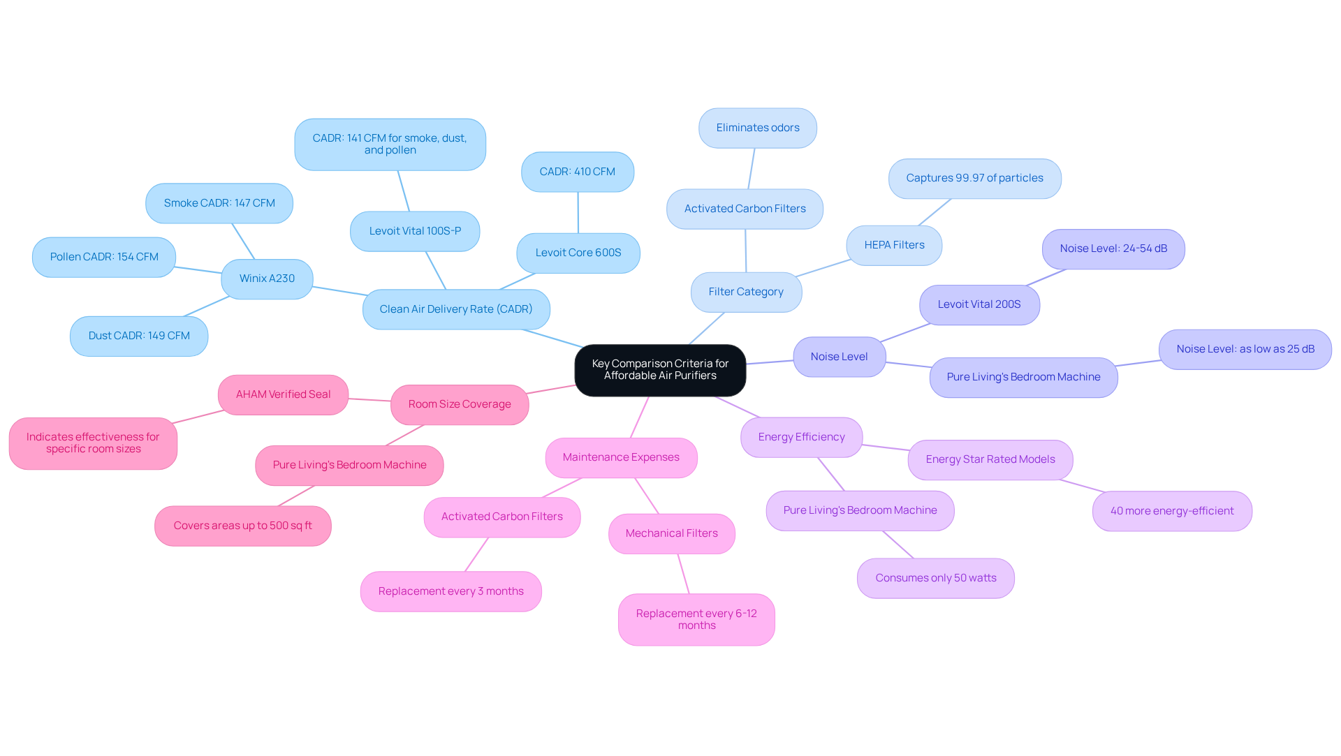 The central node represents the overall topic, while each branch indicates a key criterion to consider when choosing an air purifier. Sub-branches provide specific details or examples related to each criterion, helping you to visualize the important factors in making an informed decision. The central node represents the overall topic, while each branch indicates a key criterion to consider when choosing an air purifier. Sub-branches provide specific details or examples related to each criterion, helping you to visualize the important factors in making an informed decision.