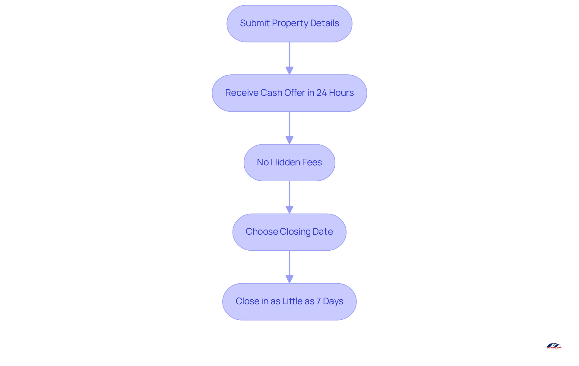 Each box represents a step in the process of selling your home — follow the arrows to see how you move from one step to the next, all while enjoying the benefits of a transparent cash offer.