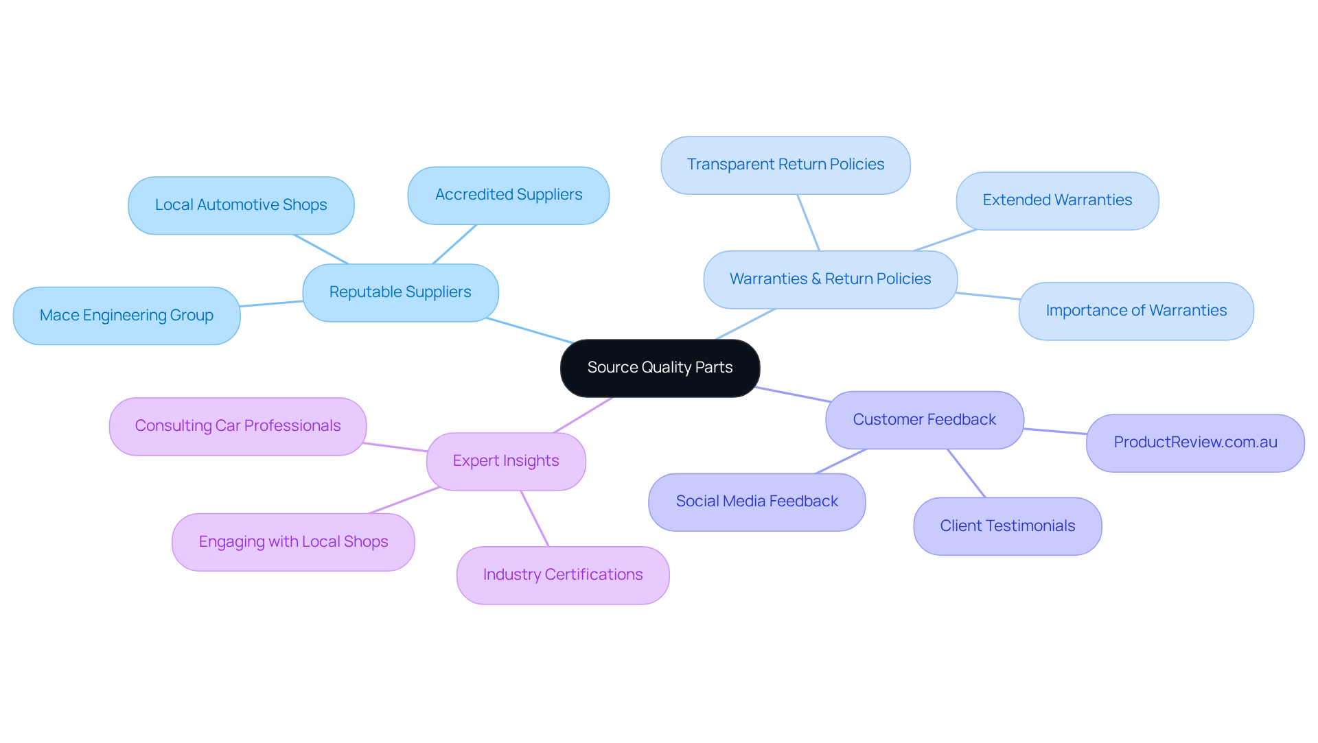 This mindmap starts with the main idea of sourcing quality parts at the center. Each branch represents a key factor to consider, like supplier reputation and customer feedback. Follow the branches to explore how each aspect contributes to making informed purchasing decisions. This mindmap starts with the main idea of sourcing quality parts at the center. Each branch represents a key factor to consider, like supplier reputation and customer feedback. Follow the branches to explore how each aspect contributes to making informed purchasing decisions.