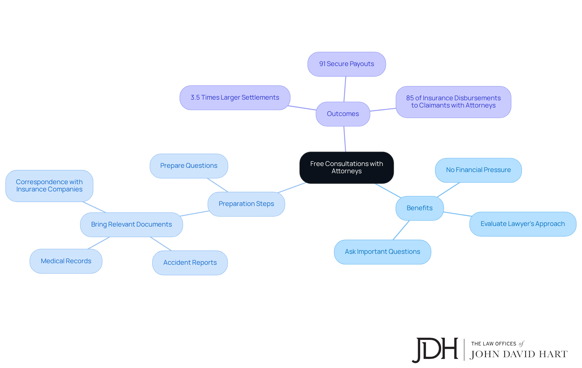 The central idea is the free consultation, with branches showing the benefits, what to prepare, and potential outcomes. Each branch provides a deeper understanding of how to navigate this process effectively.