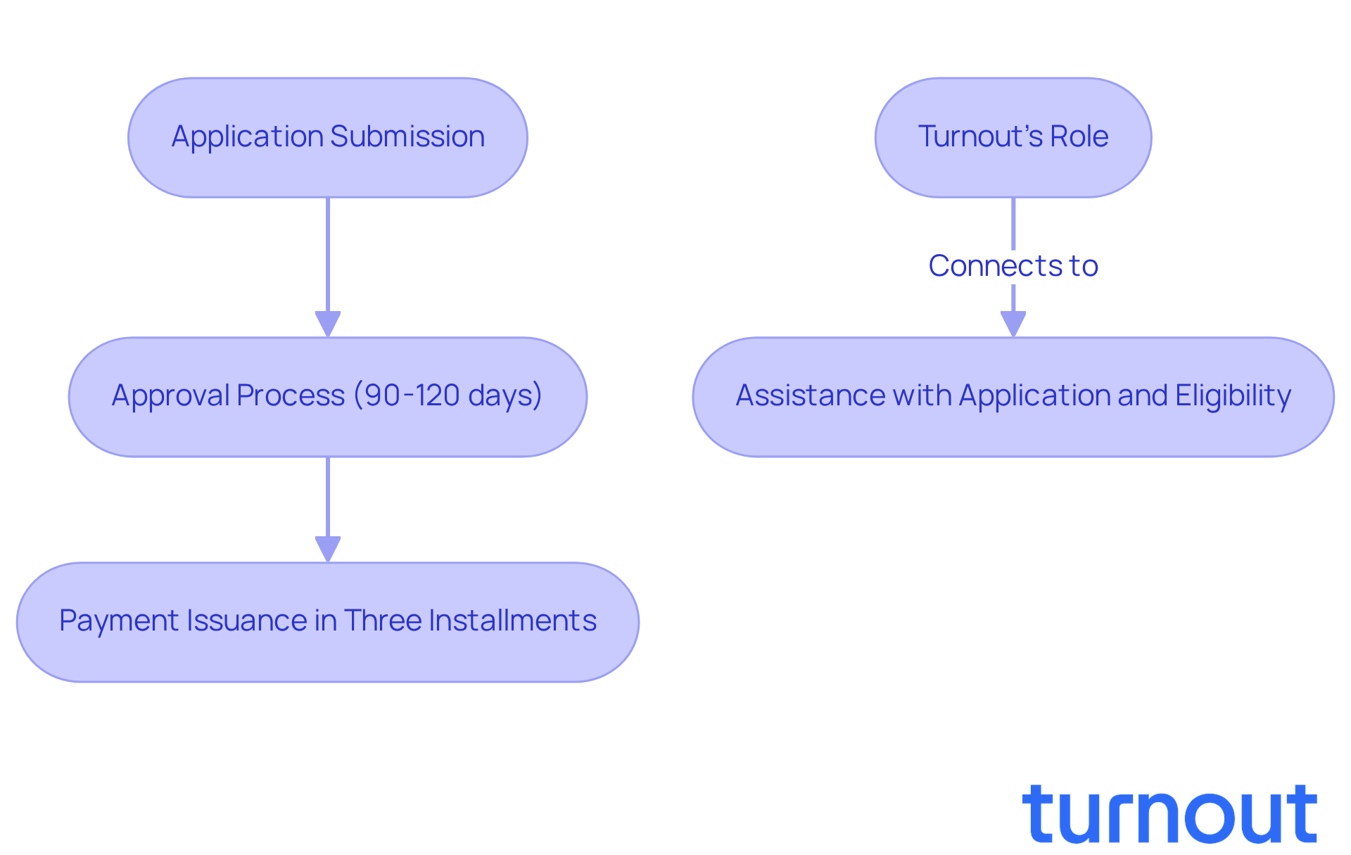 This flowchart shows the steps involved in receiving SSI back pay. Each box represents a stage in the process, and the arrows guide you through the sequence from application to payment. The side note highlights how Turnout helps applicants navigate this journey.