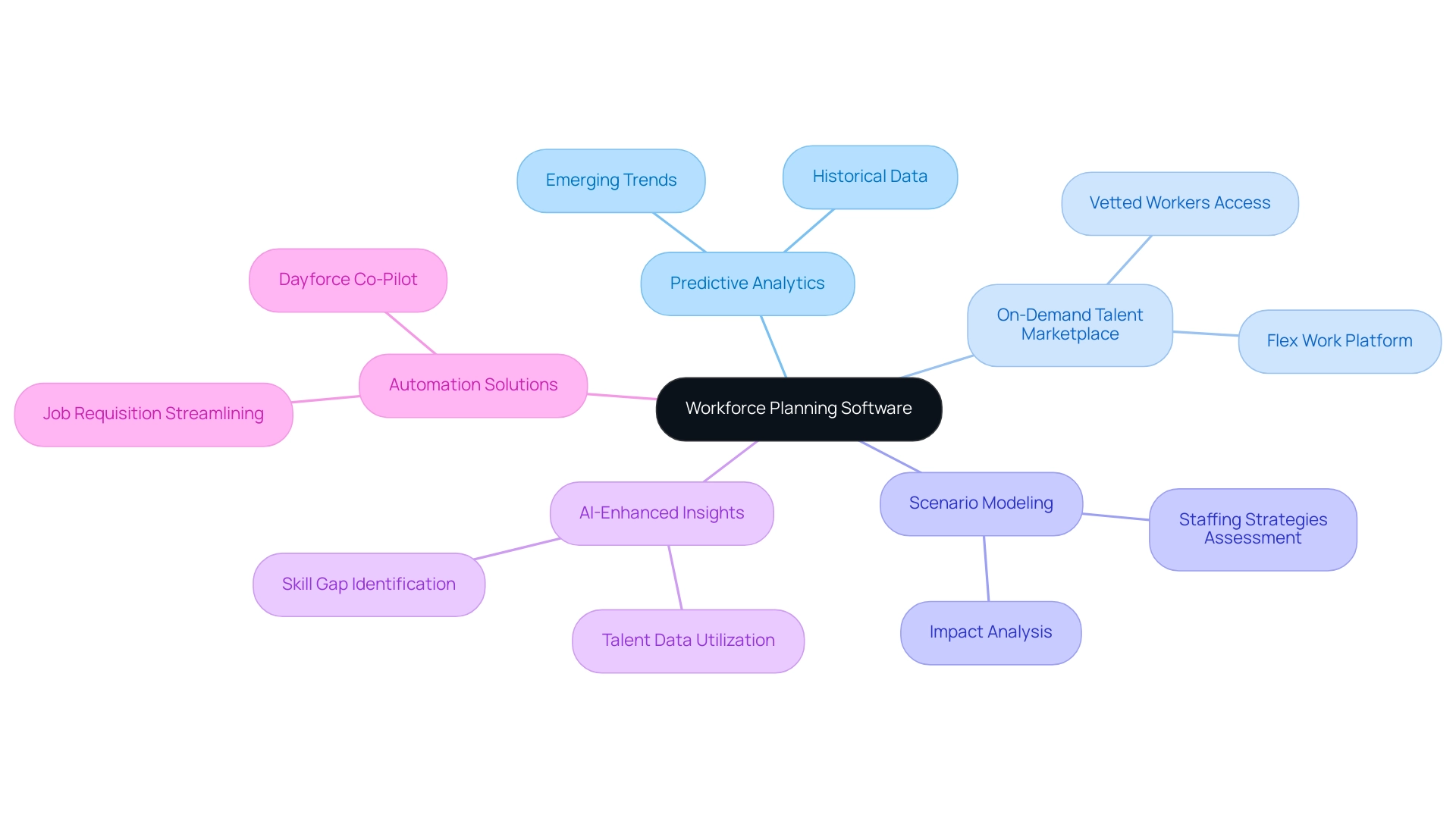 Each branch represents a key feature of workforce planning software, with sub-branches providing specific details or examples related to each feature.