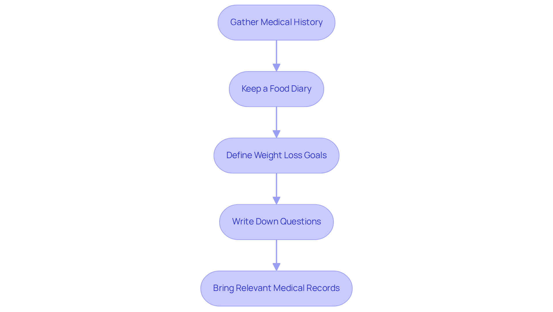 Each box represents a step you should take before your consultation. Follow the arrows to see the order in which to prepare, ensuring you cover everything needed for a successful meeting.