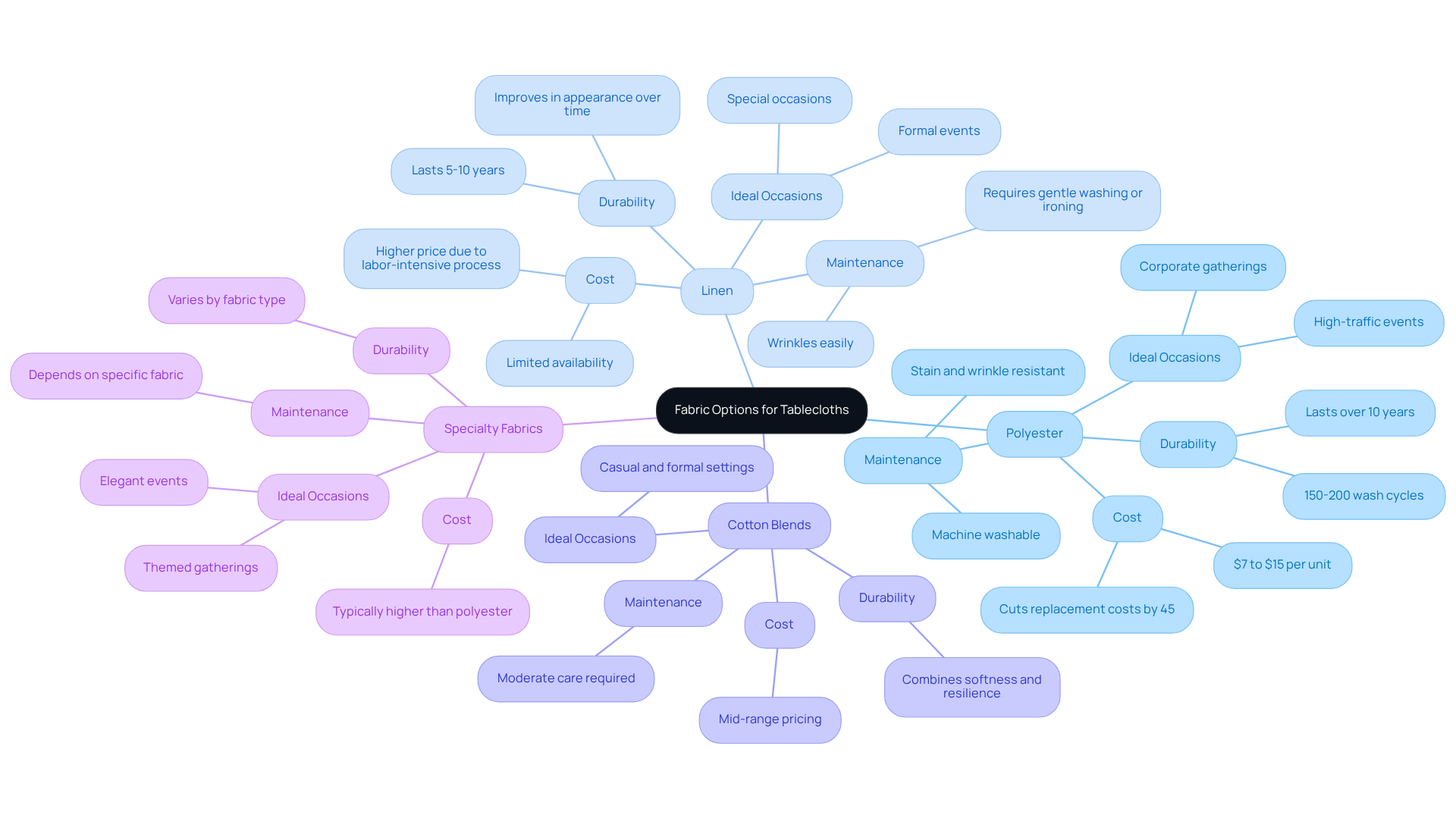 The central node represents the main topic of fabric options. Each branch leads to a specific fabric type, with further details about its advantages and considerations. This layout helps you quickly compare and understand the best fabric for your event.