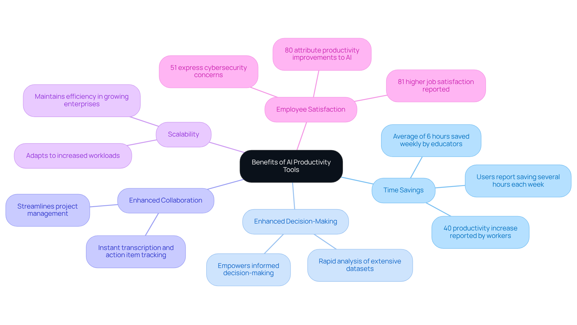 The central node represents the overall theme. Each branch shows a specific benefit of AI tools, with further details underneath. This structure helps you see how each benefit plays a role in improving workplace efficiency. The central node represents the overall theme. Each branch shows a specific benefit of AI tools, with further details underneath. This structure helps you see how each benefit plays a role in improving workplace efficiency.