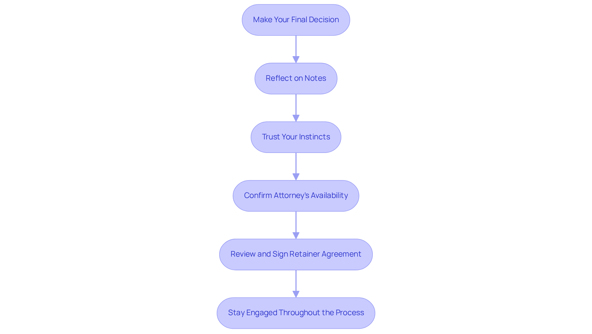 This flowchart guides you through the process of hiring a lawyer. Each box represents a step you should take, from reflecting on your options to staying engaged with your attorney. Follow the arrows to see the order of actions you need to take.