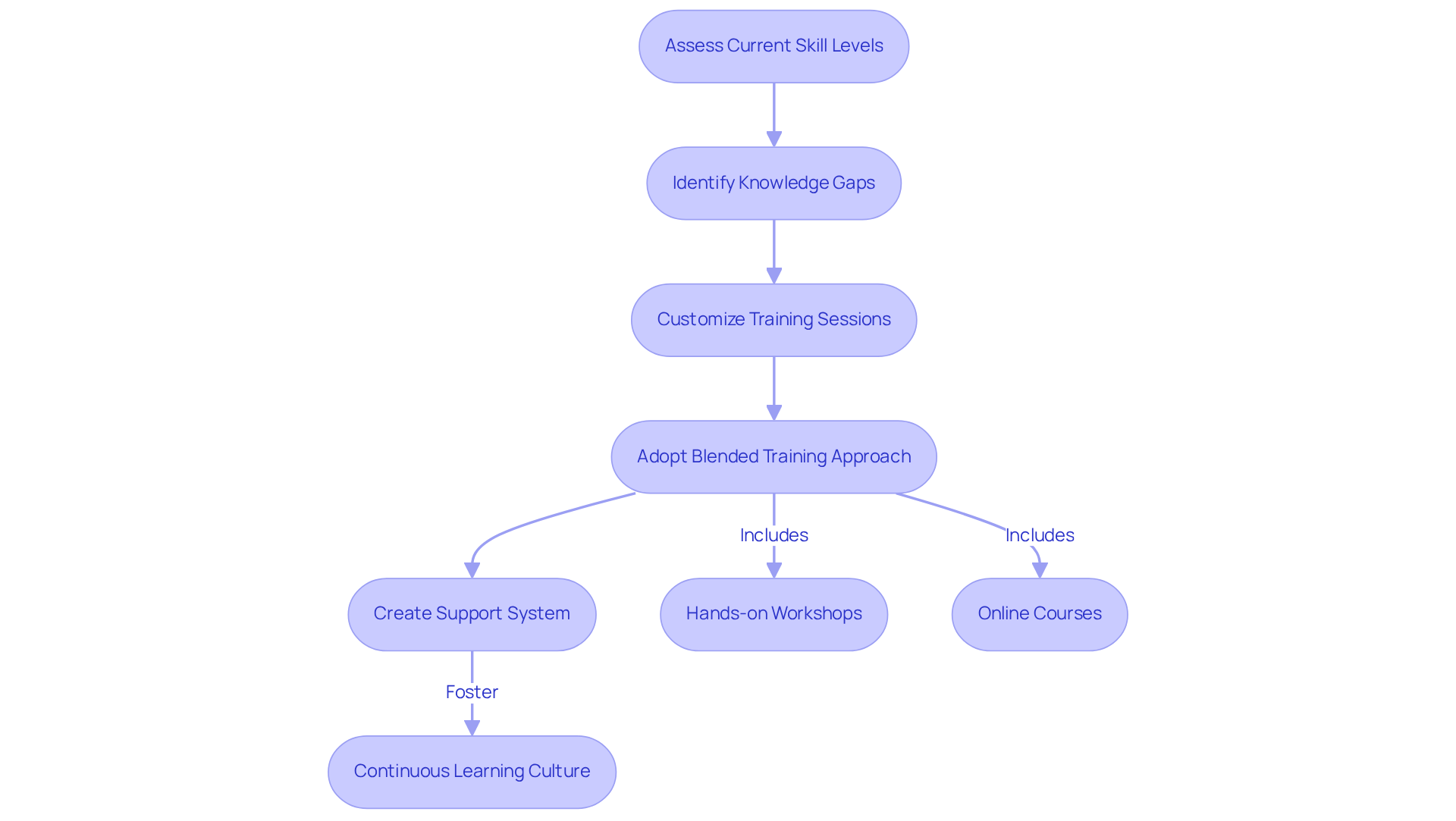 This flowchart shows the steps to effectively train your team on AI resources. Start at the top and follow the arrows down to see how to assess skills, customize training, and create a supportive learning environment. This flowchart shows the steps to effectively train your team on AI resources. Start at the top and follow the arrows down to see how to assess skills, customize training, and create a supportive learning environment.