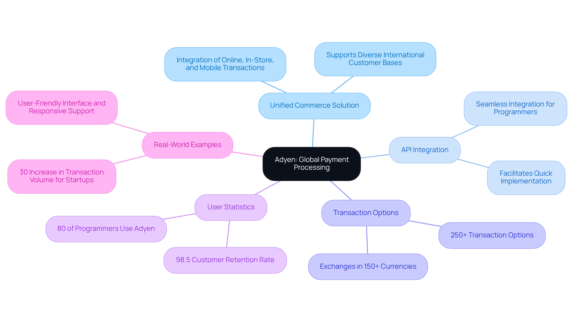The central node represents Adyen, while the branches show its key features and benefits. Each sub-branch provides more detail, helping you understand how Adyen supports software developers in global transactions.