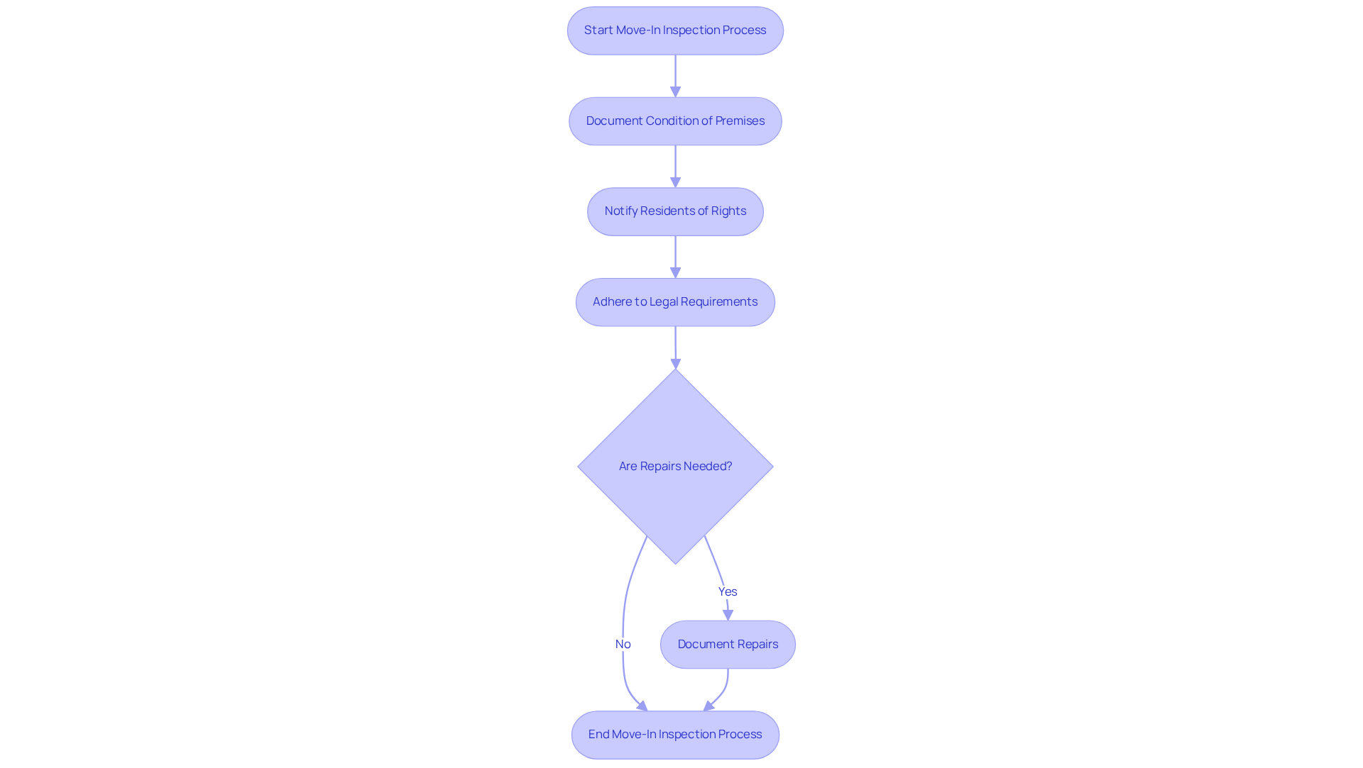 This flowchart guides you through the steps property managers should take during the move-in inspection process. Follow the arrows to see what actions to take and when, ensuring compliance with legal requirements and protecting both landlords and renters.