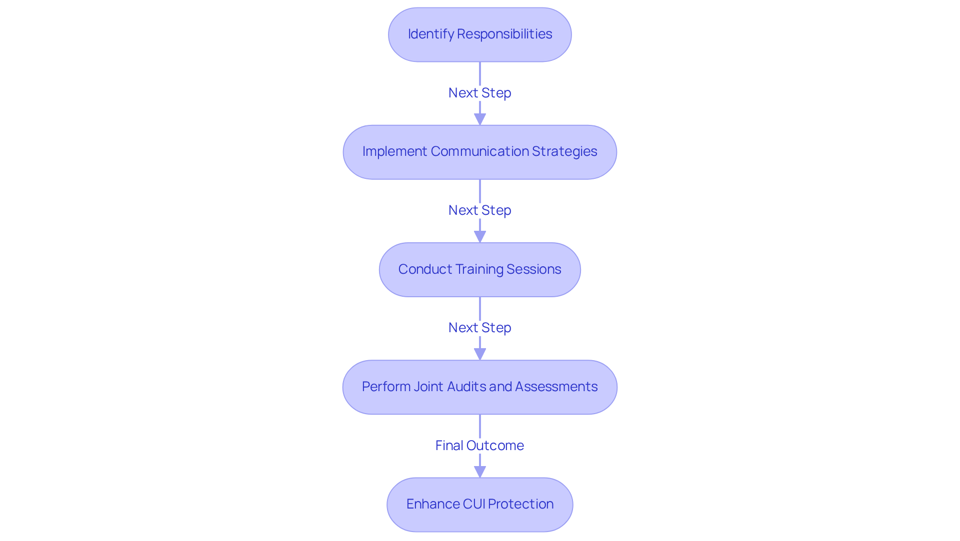 Follow the arrows to see how contractors and subcontractors work together at each step to protect CUI. Each box shows a crucial action that helps ensure everyone understands their responsibilities.