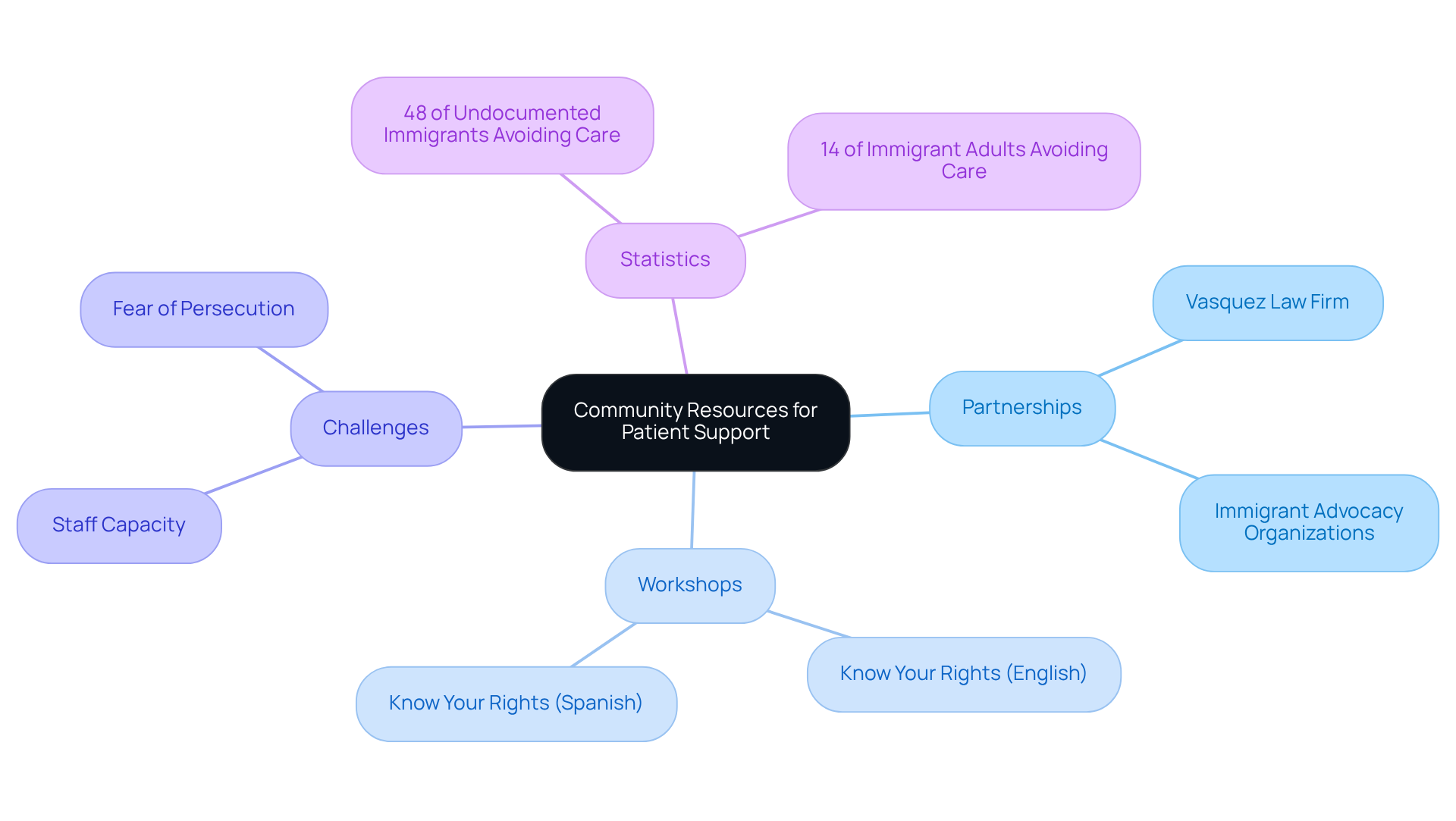 Start at the center with the main theme, then explore the branches to see how partnerships, workshops, challenges, and statistics all connect to support patients and healthcare providers.