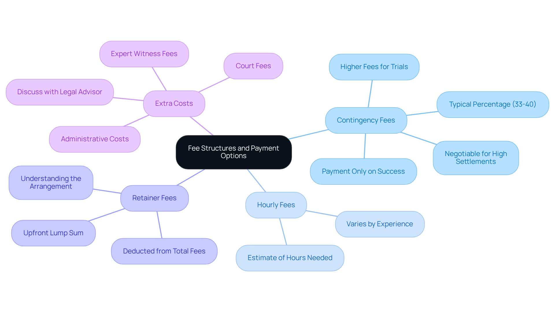 The center represents the main topic of fee structures. Each branch shows a different payment option, with further details on what to expect. This helps you see all your choices at a glance.