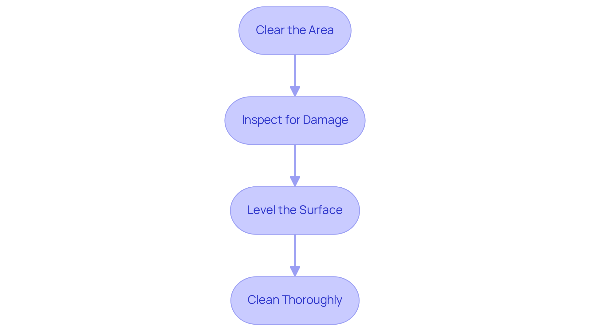 Each box represents a step in the preparation process - follow the arrows to see how to get your patio ready for fake grass installation.